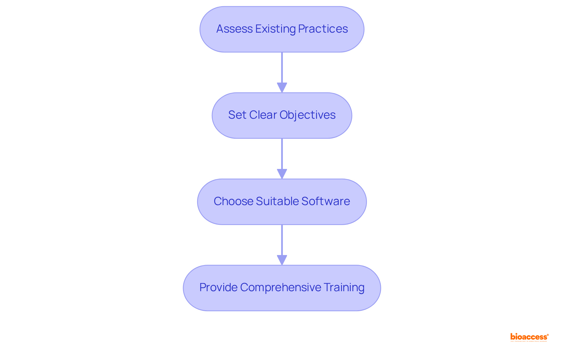 Each box represents a step in creating a robust document control system — follow the arrows to see how each step leads to the next in ensuring compliance.