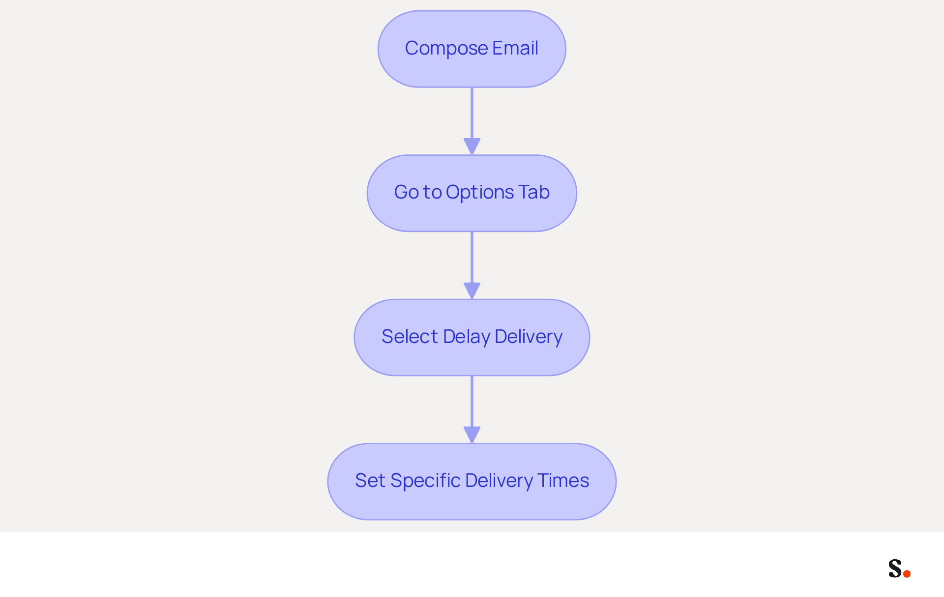 Follow the arrows to see how to delay sending your emails. Each box represents a step in the process, guiding you from composing your email to setting the delivery time.