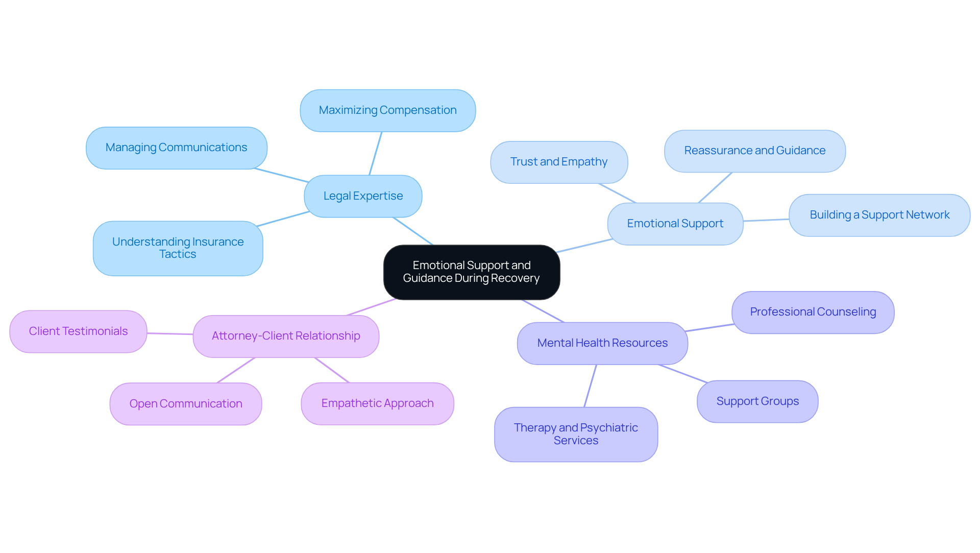 The central node represents the main theme of recovery support, while the branches illustrate the different types of assistance available. Each sub-branch provides more detail on how these supports function, helping you understand the comprehensive approach to recovery.
