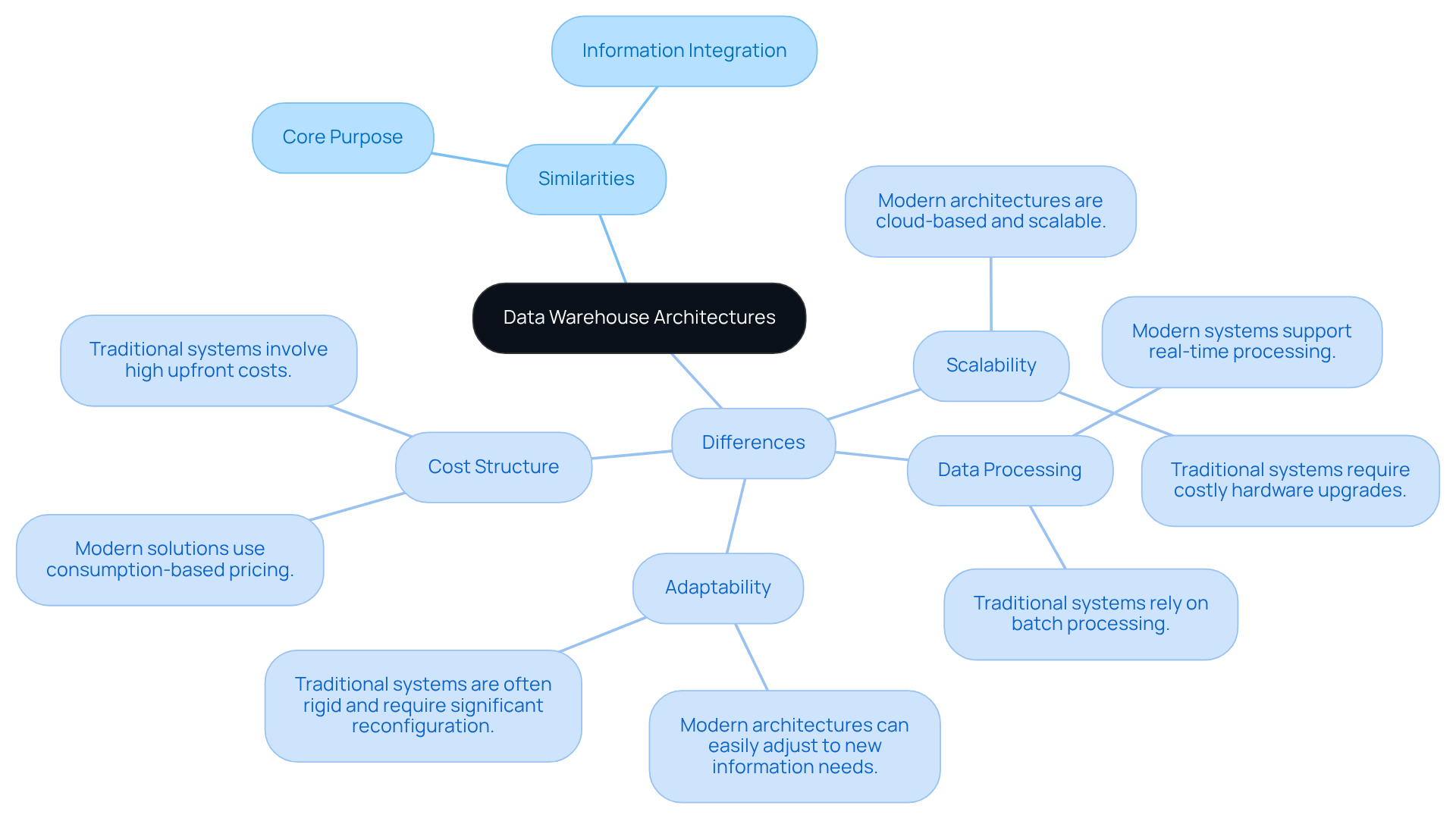 The central node represents the overall topic of data warehouse architectures. The branches show how traditional and modern systems are similar and different in key areas. Each point under the branches highlights specific aspects to consider when evaluating these architectures.