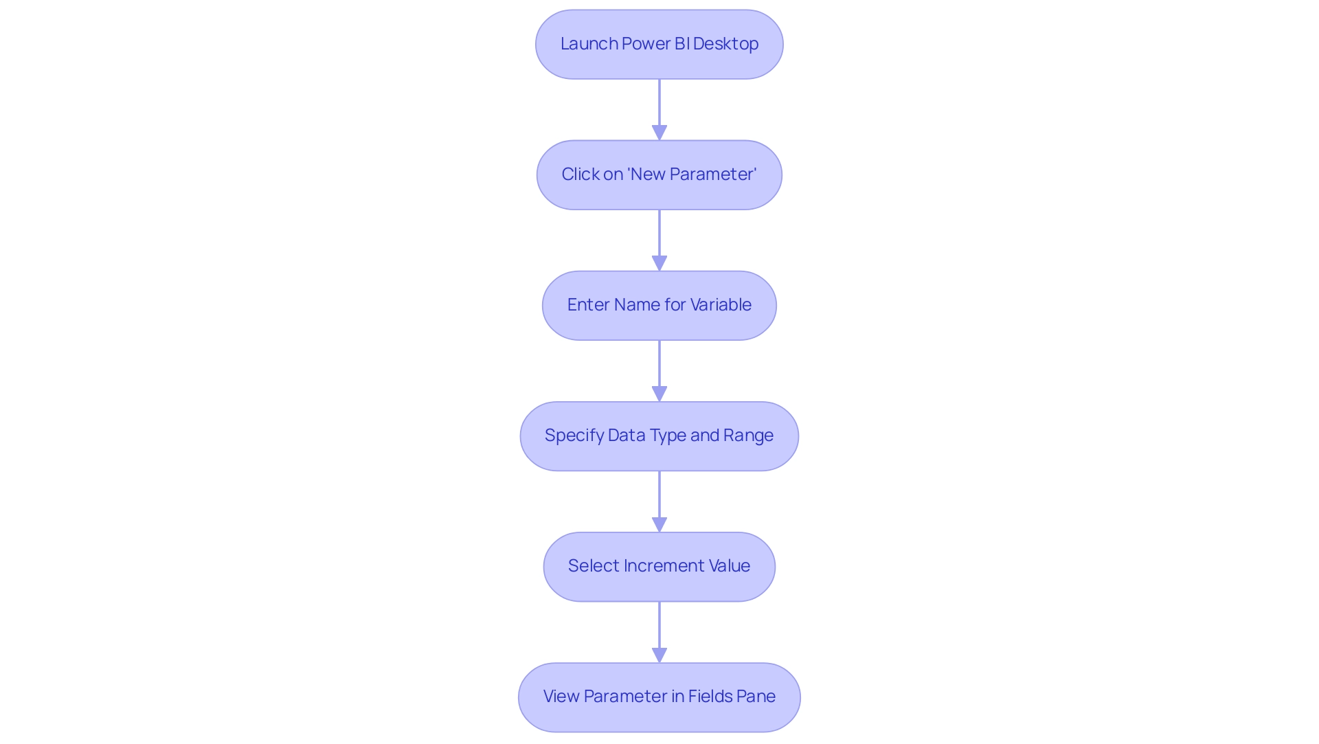 Each box represents a step in the process of creating parameters in Power BI, with arrows indicating the flow from start to finish.