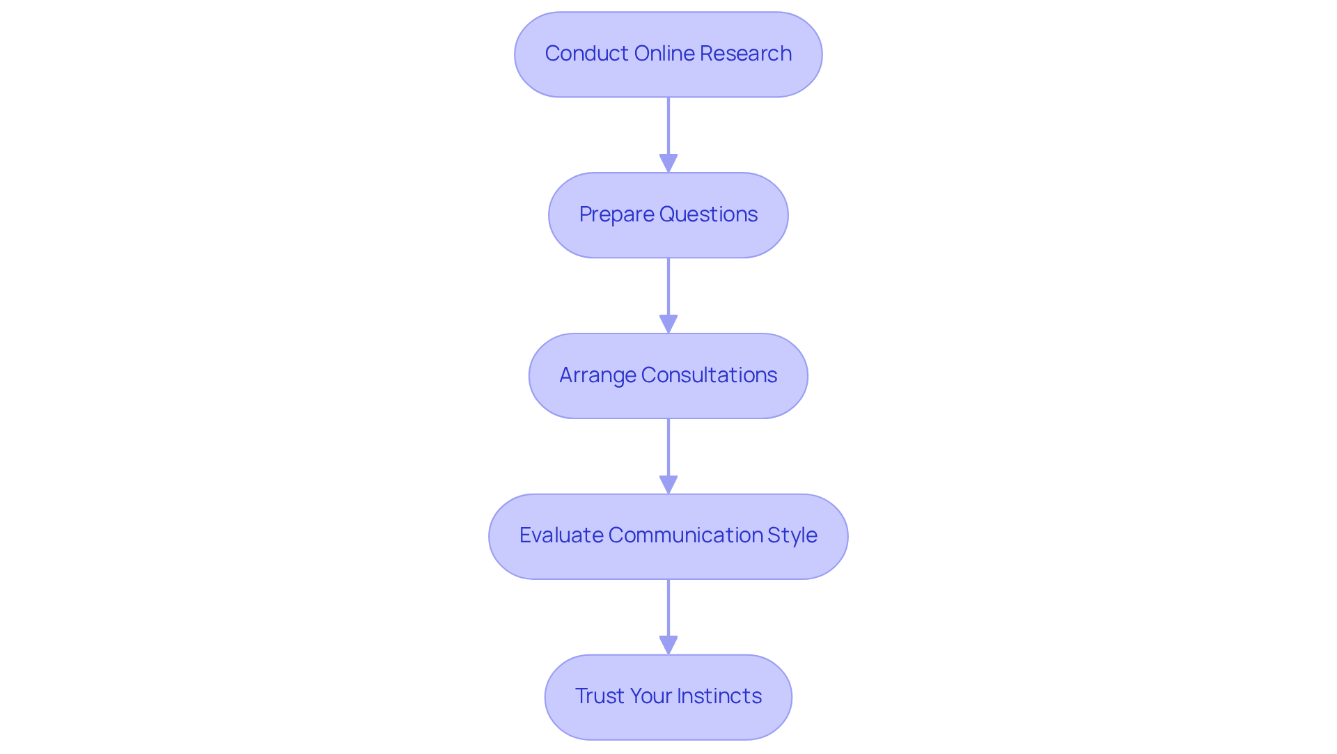 This flowchart guides you through the process of finding the right attorney. Start at the top and follow the arrows down through each step, ensuring you cover all important aspects before making your decision. This flowchart guides you through the process of finding the right attorney. Start at the top and follow the arrows down through each step, ensuring you cover all important aspects before making your decision.