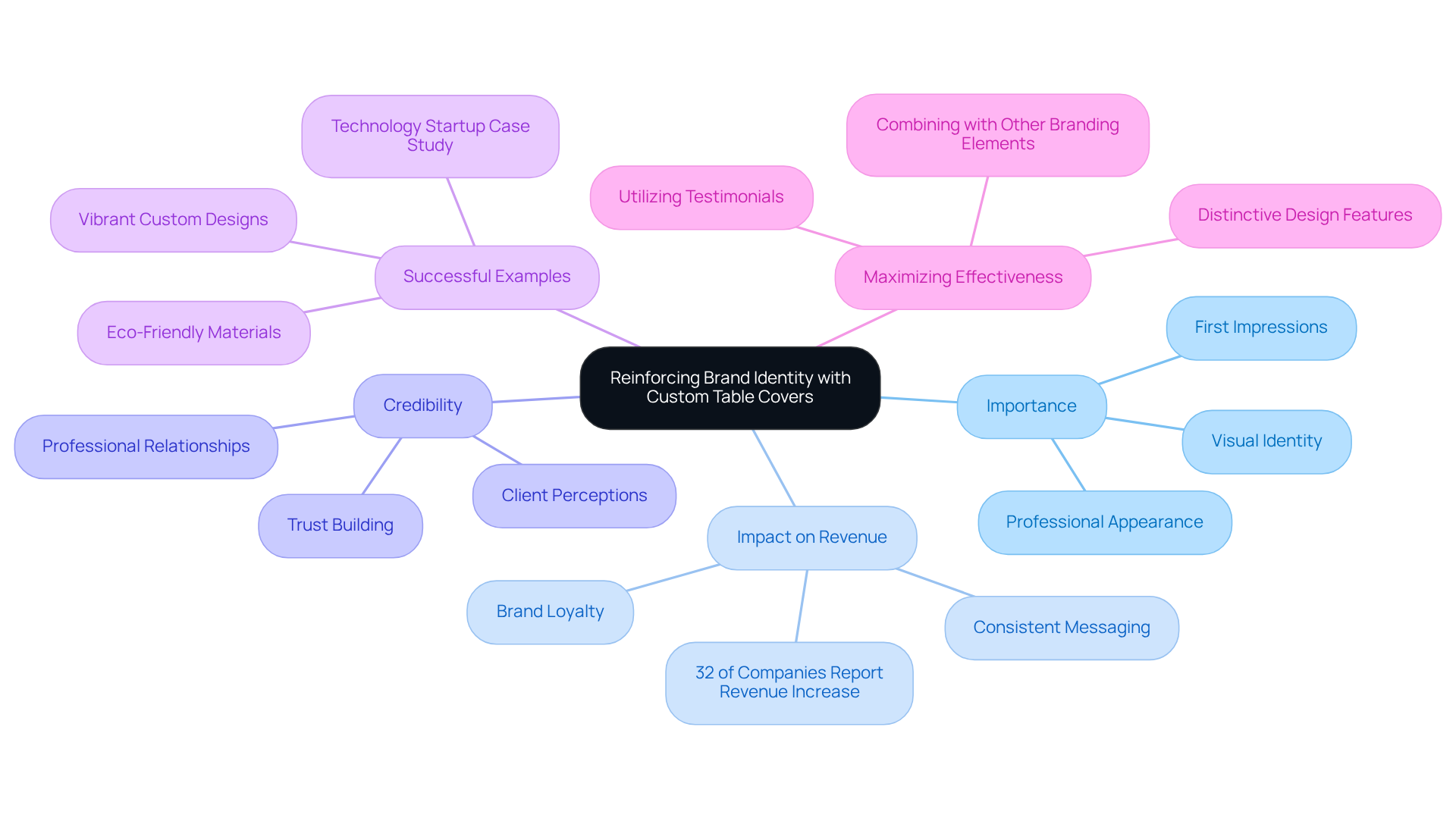 The central node represents the main theme, while branches show key aspects and examples related to how custom table covers can enhance brand identity at corporate events.