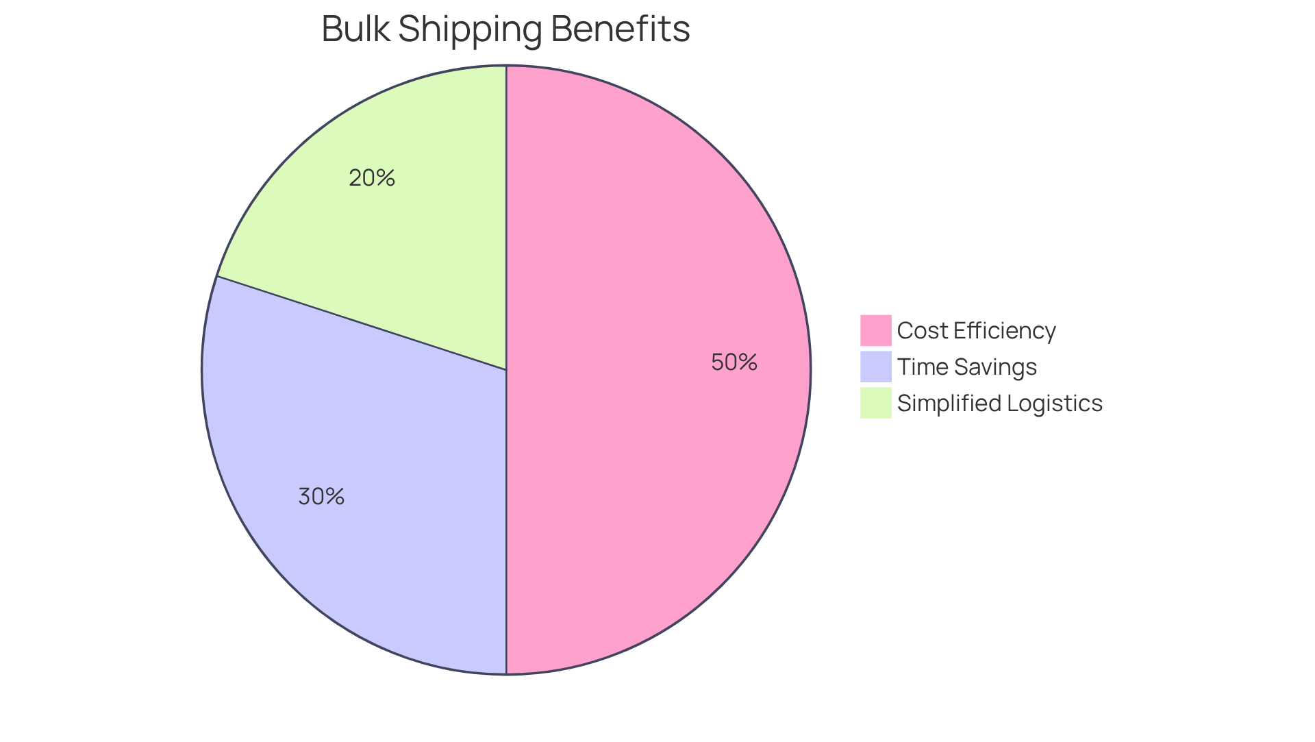 Each slice of the pie represents a key benefit of bulk shipment processing. The larger the slice, the more significant that benefit is in enhancing e-commerce logistics. Cost Efficiency shows how much businesses save, Time Savings indicates the efficiency gained, and Simplified Logistics highlights the ease of managing fewer deliveries.