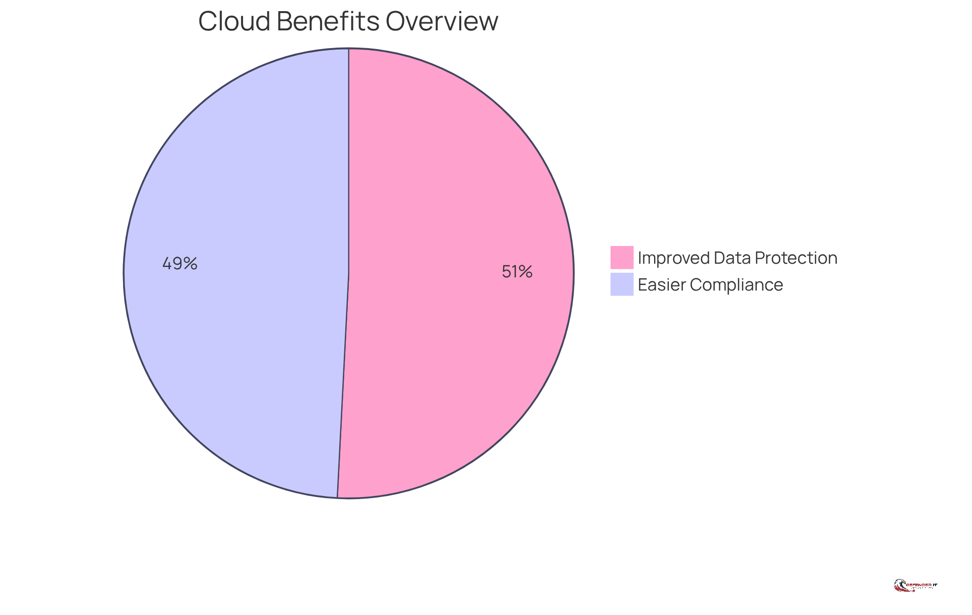 This chart shows the percentage of companies benefiting from Deloitte's cloud solutions. The blue slice represents those who improved data protection, while the green slice shows those who found it easier to comply with regulations. The larger the slice, the more companies experienced that benefit. This chart shows the percentage of companies benefiting from Deloitte's cloud solutions. The blue slice represents those who improved data protection, while the green slice shows those who found it easier to comply with regulations. The larger the slice, the more companies experienced that benefit.