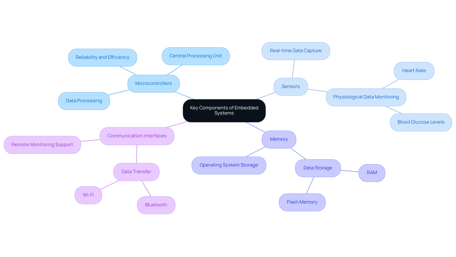 The center represents the main topic, while the branches show the essential components of embedded systems. Each sub-branch explains the specific function of that component, helping you understand how they work together in medical devices.