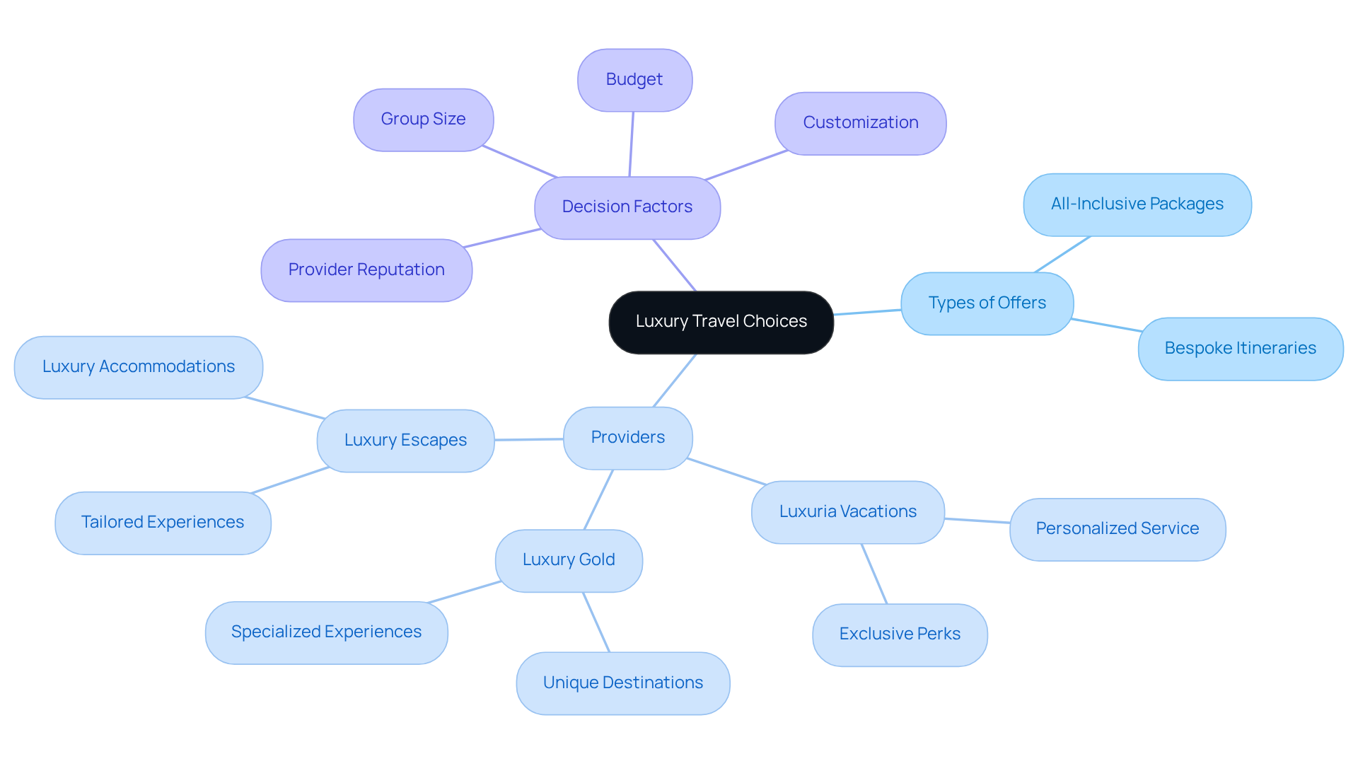 The center represents the main theme of luxury travel choices, with branches showing different types of offers, providers, and important factors to consider when planning your journey. The center represents the main theme of luxury travel choices, with branches showing different types of offers, providers, and important factors to consider when planning your journey.