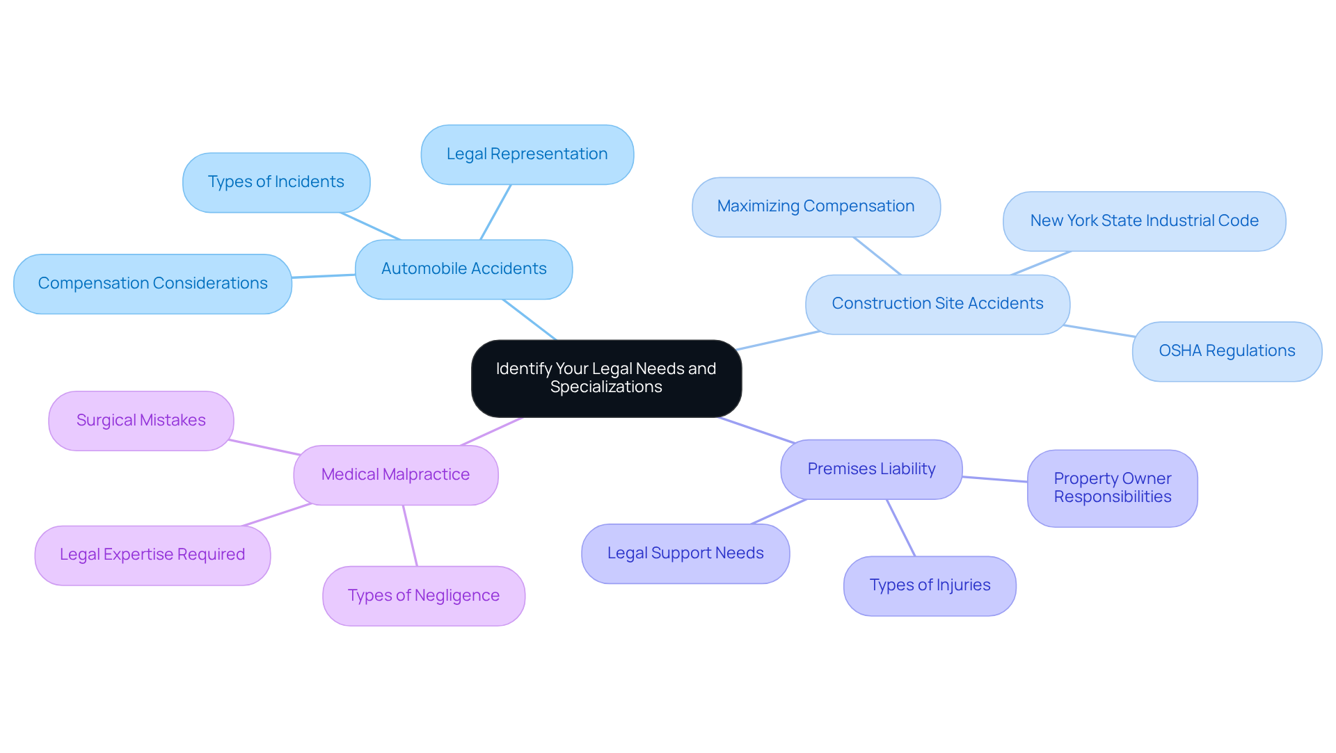 This mindmap starts with the central theme of identifying your legal needs. Each branch represents a different type of accident, and the sub-branches provide details on what to consider for each type. This helps you visualize your options and understand which legal specialization might be right for you.