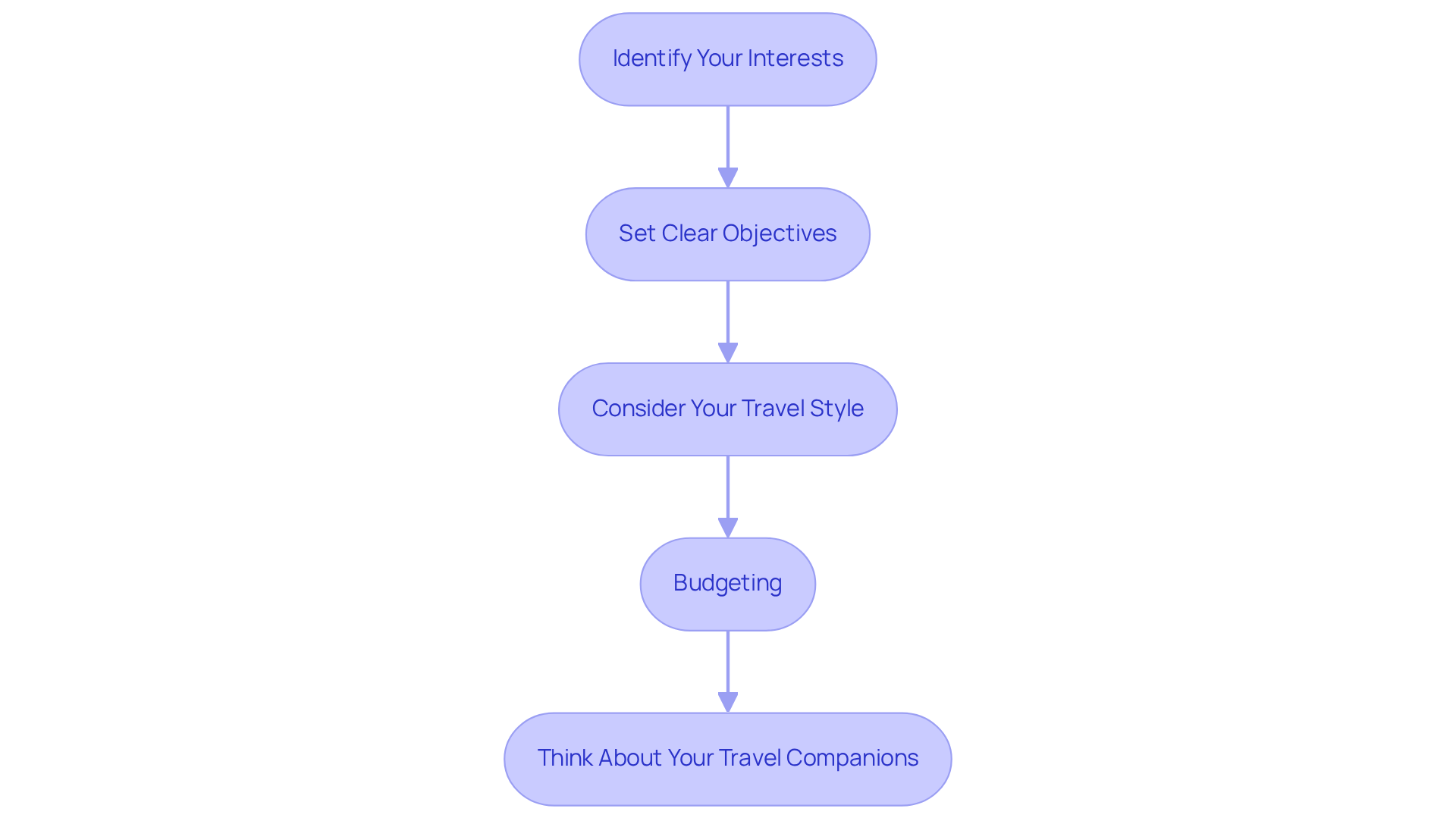 Each box represents a step in the process of planning your trip. Follow the arrows to see how each step builds on the previous one, guiding you toward a personalized travel experience. Each box represents a step in the process of planning your trip. Follow the arrows to see how each step builds on the previous one, guiding you toward a personalized travel experience.