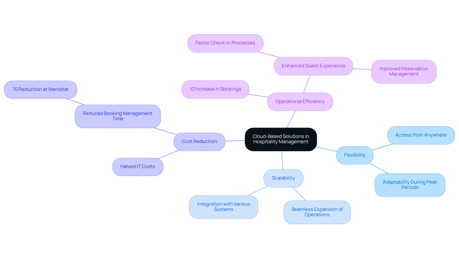 The central idea is cloud-based solutions, with branches showing how they enhance flexibility, scalability, and efficiency. Each sub-point provides specific examples or benefits, helping you see the overall impact on hotel operations.