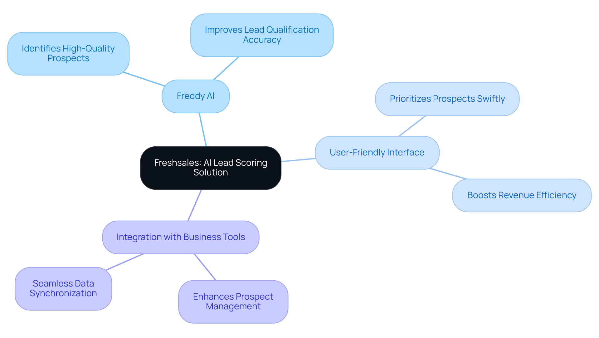 Start at the center with Freshsales, then explore the branches to see its features and how they help sales teams focus on the best prospects. Start at the center with Freshsales, then explore the branches to see its features and how they help sales teams focus on the best prospects.