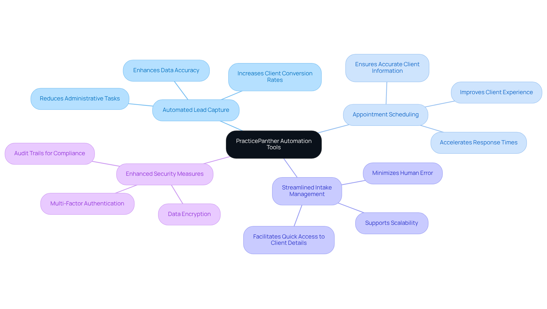 The center shows PracticePanther's tools, and the branches illustrate how each feature contributes to better client intake management. Follow the branches to see how features connect to their benefits.