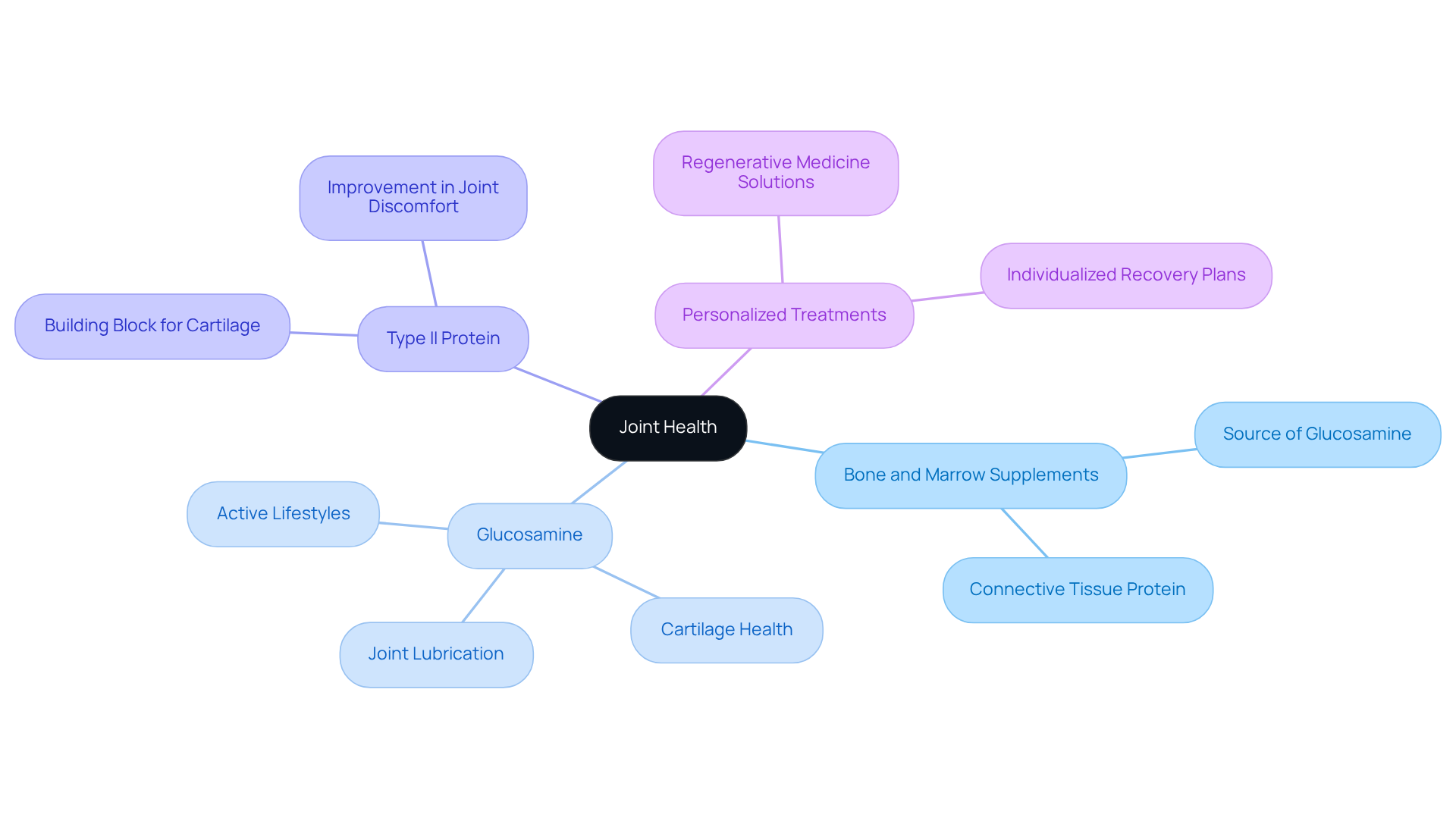 This mindmap starts with the main idea of joint health at the center. Each branch represents a key topic related to joint health, showing how supplements like glucosamine and type II protein contribute to better joint function. Follow the branches to explore the benefits and personalized approaches to treatment.