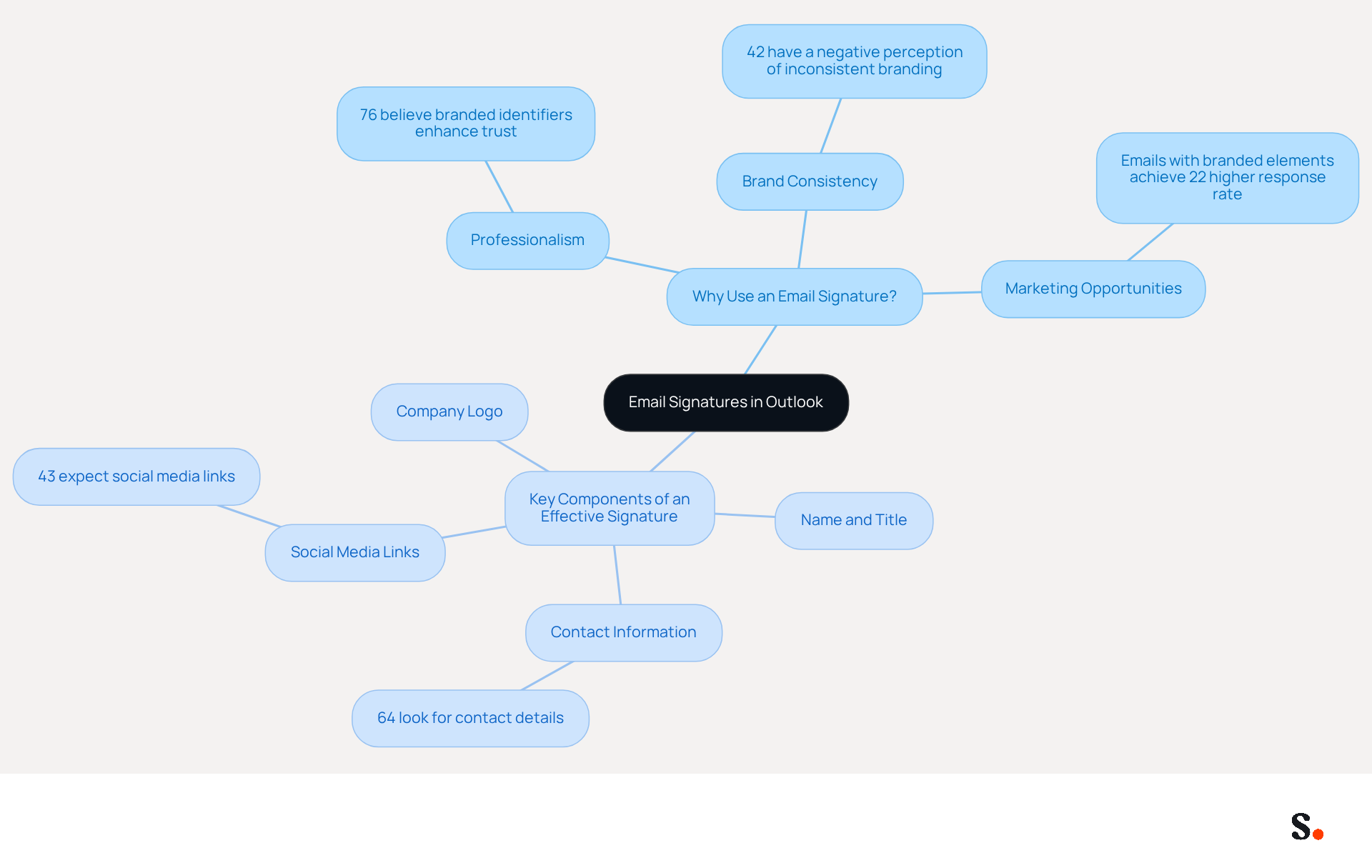 This mindmap helps you visualize the importance of email signatures and what makes them effective. Start at the center with the main topic, then follow the branches to see why signatures matter and what key elements to include. This mindmap helps you visualize the importance of email signatures and what makes them effective. Start at the center with the main topic, then follow the branches to see why signatures matter and what key elements to include.