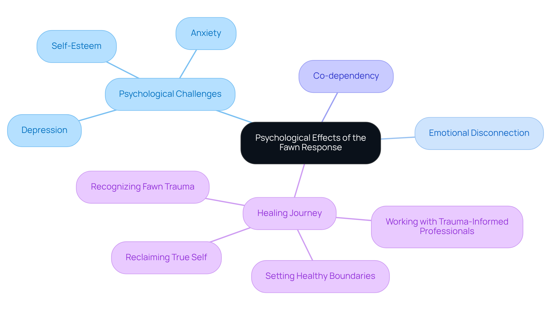 The central node represents the fawn response, while the branches show the various psychological challenges and paths to healing. Each color-coded branch helps you see how these concepts are connected. The central node represents the fawn response, while the branches show the various psychological challenges and paths to healing. Each color-coded branch helps you see how these concepts are connected.