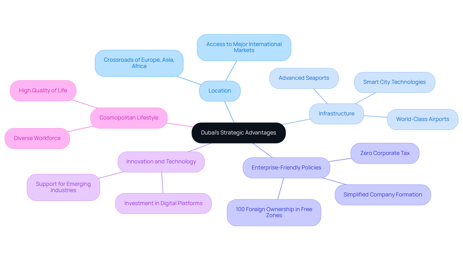 The center shows Dubai's role as a hub, and the branches highlight specific advantages. Each branch can be explored for more details, illustrating how Dubai supports global business growth. The center shows Dubai's role as a hub, and the branches highlight specific advantages. Each branch can be explored for more details, illustrating how Dubai supports global business growth.