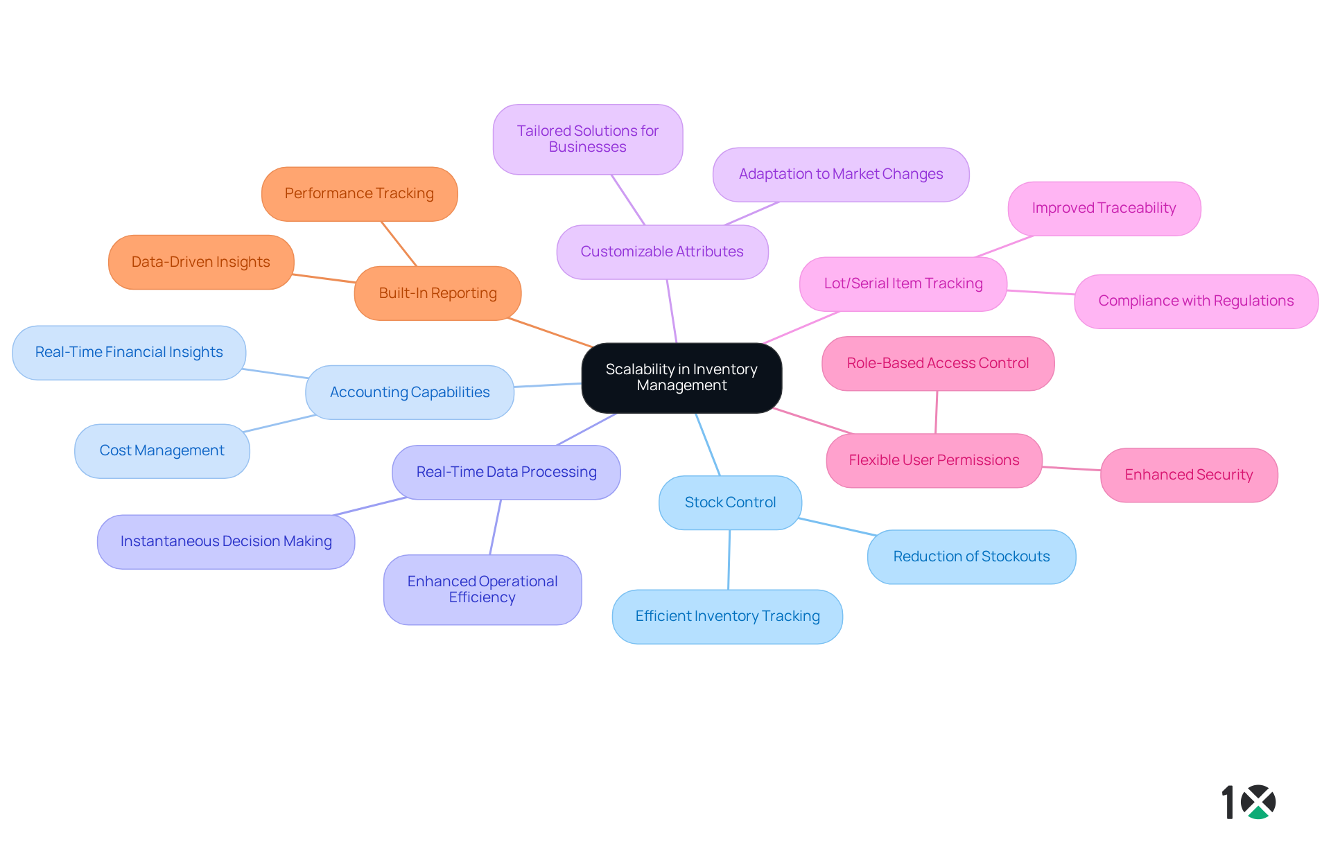 The center shows the main idea of scalability, while the branches illustrate various features of the system that support this. Each branch represents an essential aspect of inventory management that helps businesses grow efficiently.