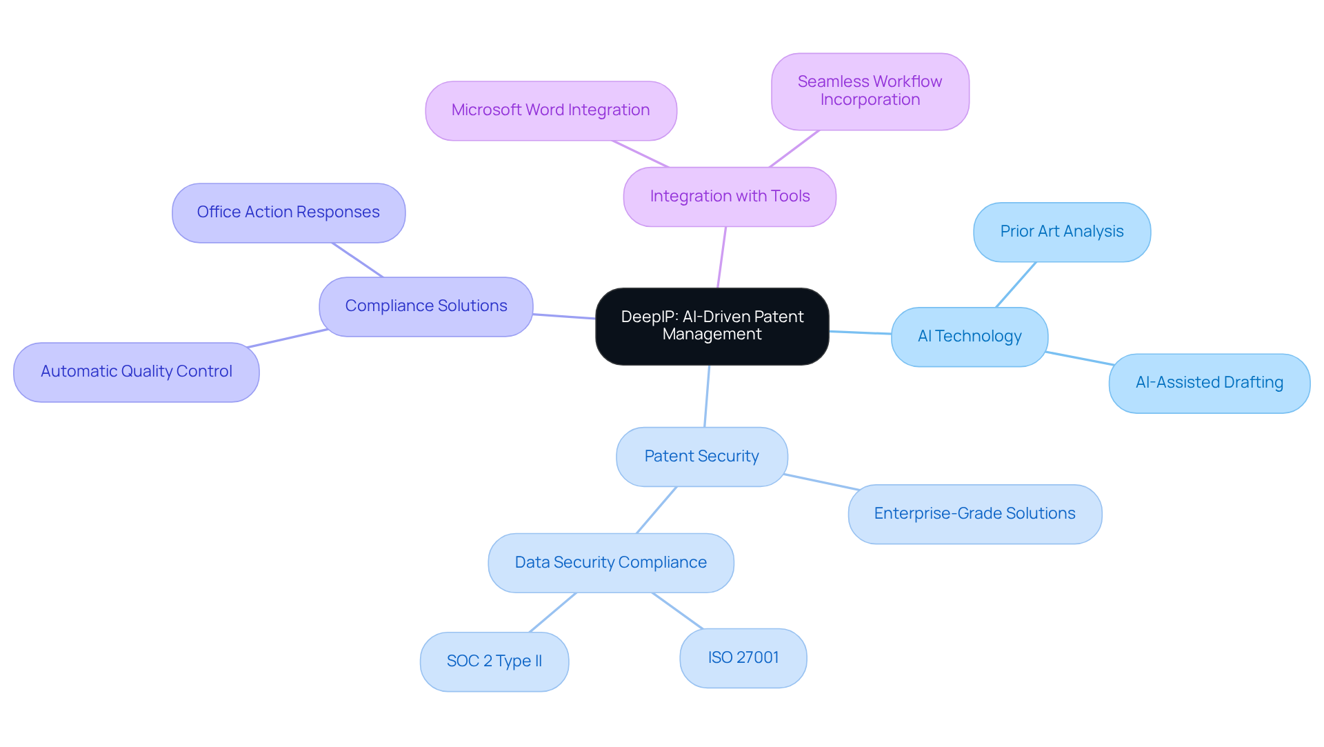 The central node represents DeepIP's main focus, while the branches show the various features and benefits of their AI-driven solutions. Each color-coded branch helps you see how different aspects connect to the overall goal of enhancing patent management.