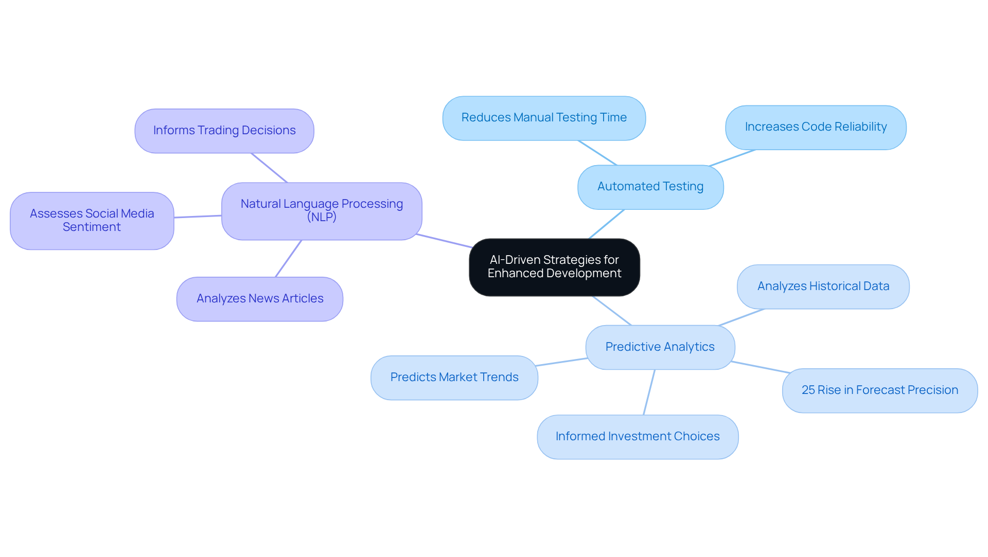 This mindmap starts with the main idea of using AI to improve development in hedge investments. Each branch represents a different strategy, and the sub-branches provide more details about how these strategies can help. Follow the branches to see how each practice contributes to better decision-making and performance.