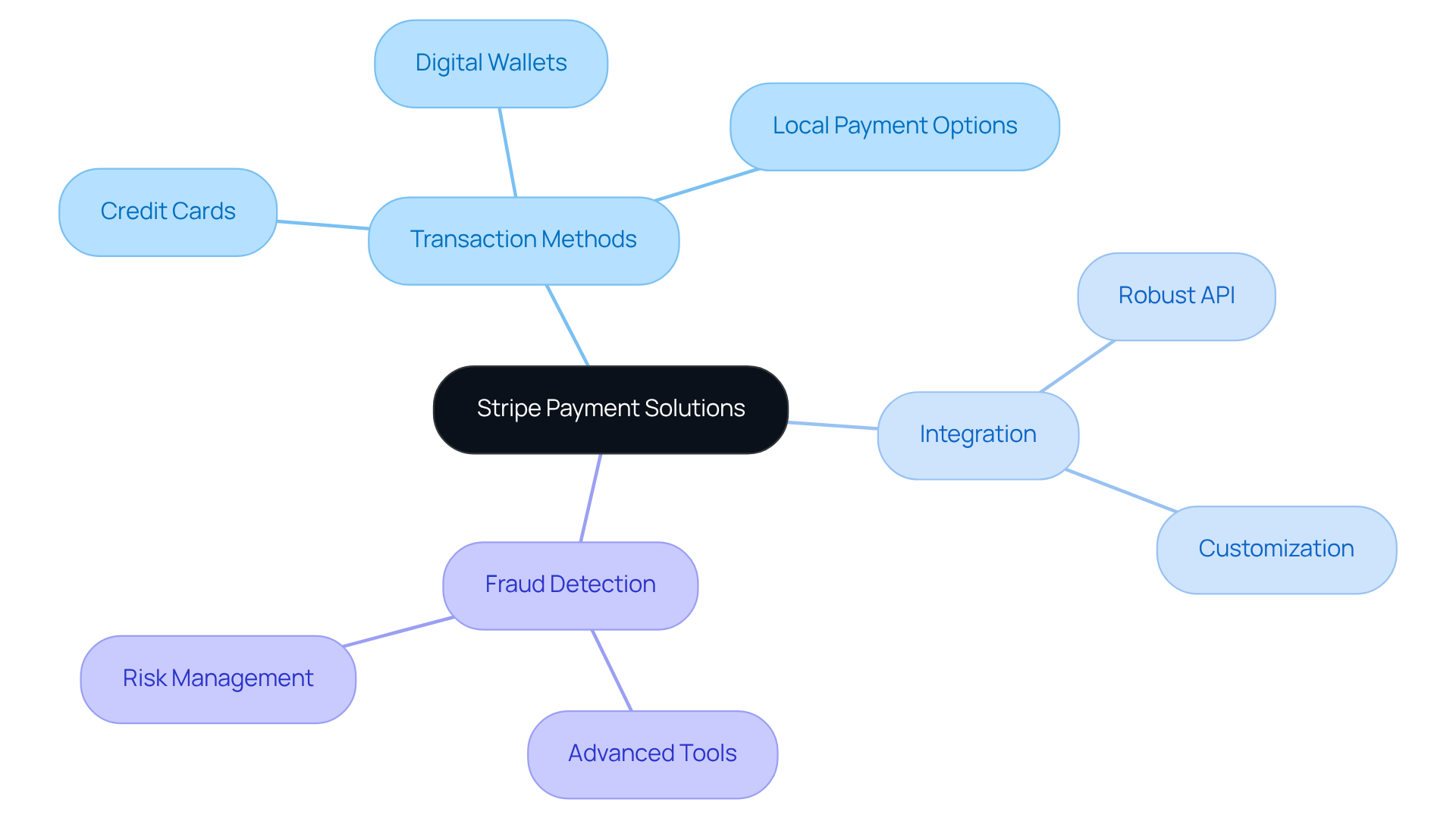 The central node represents Stripe's payment solutions, with branches showing different features. Each color-coded branch highlights a specific area, making it easy to see how they connect to the overall theme.