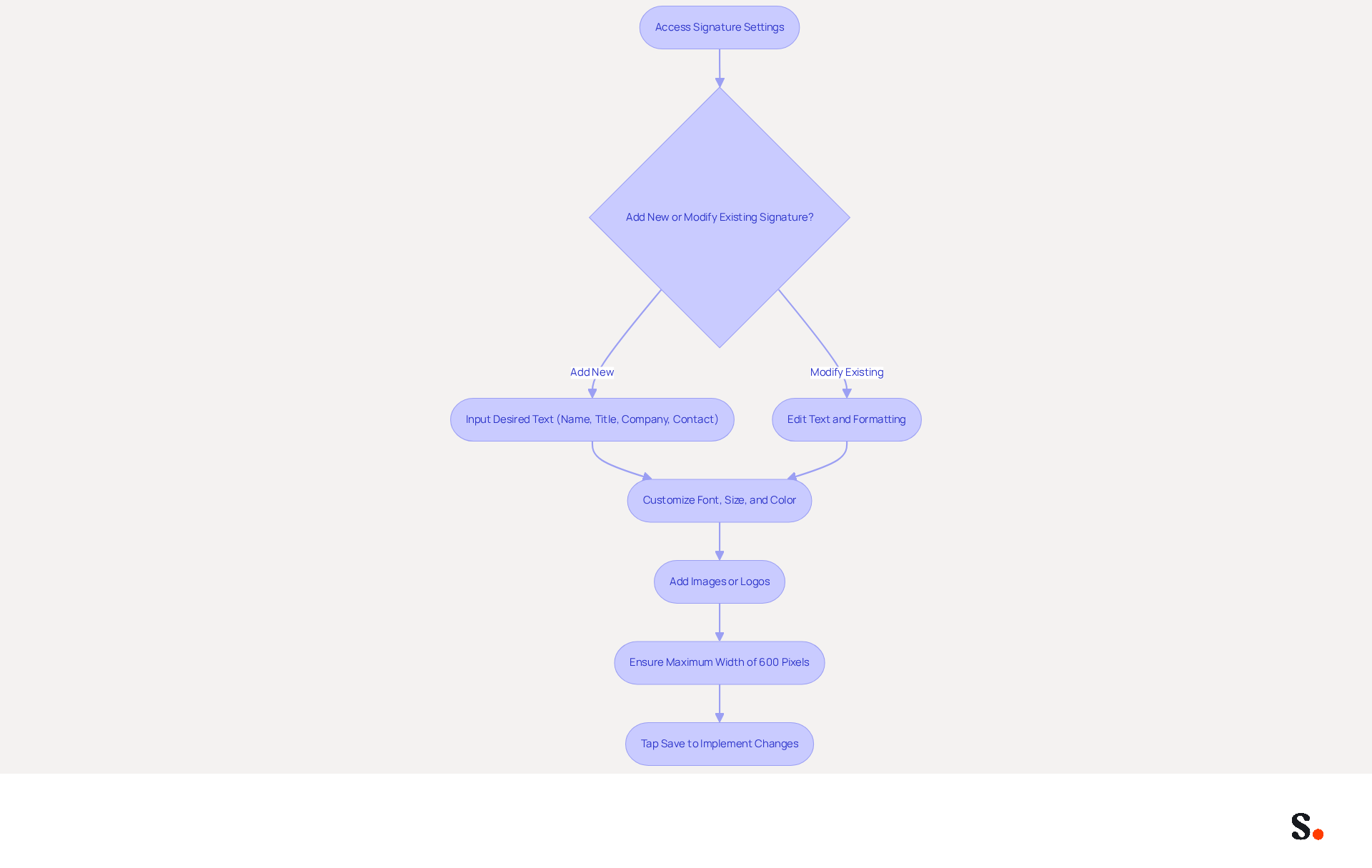 Follow the arrows to see each step in creating or editing your email signature. Each box represents an action you need to take, and decision points help you choose between adding a new signature or modifying an existing one.