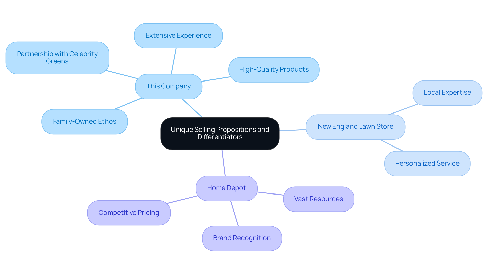This mindmap shows how different companies stand out in the artificial grass market. Each branch represents a company, and the sub-branches highlight what makes them unique. Follow the branches to see how each company's strengths cater to different customer needs.