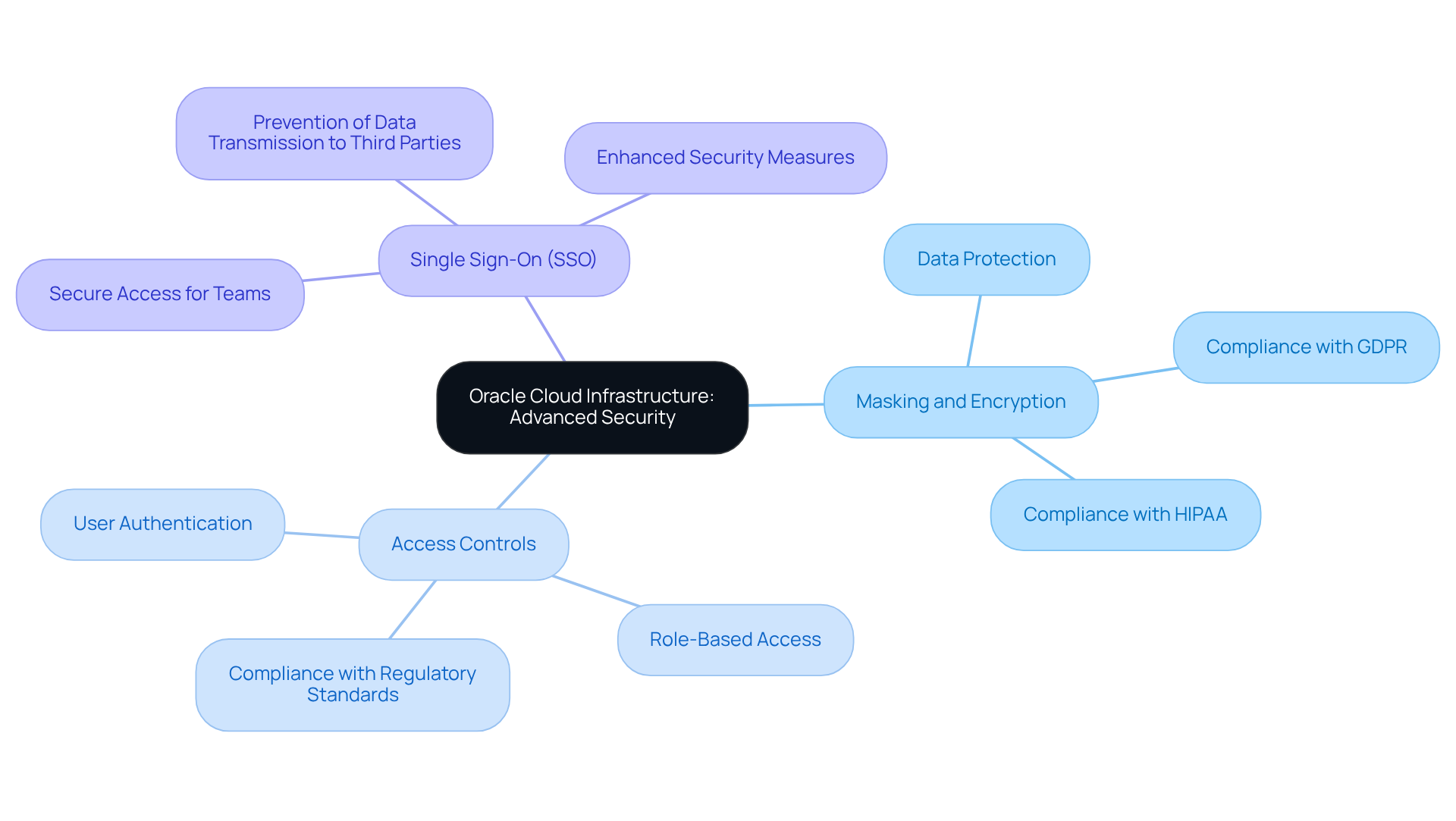 The central node represents OCI's security focus, with branches showing key features and their roles in protecting sensitive documents. Each color-coded branch helps you see how functionalities relate to compliance and overall security.