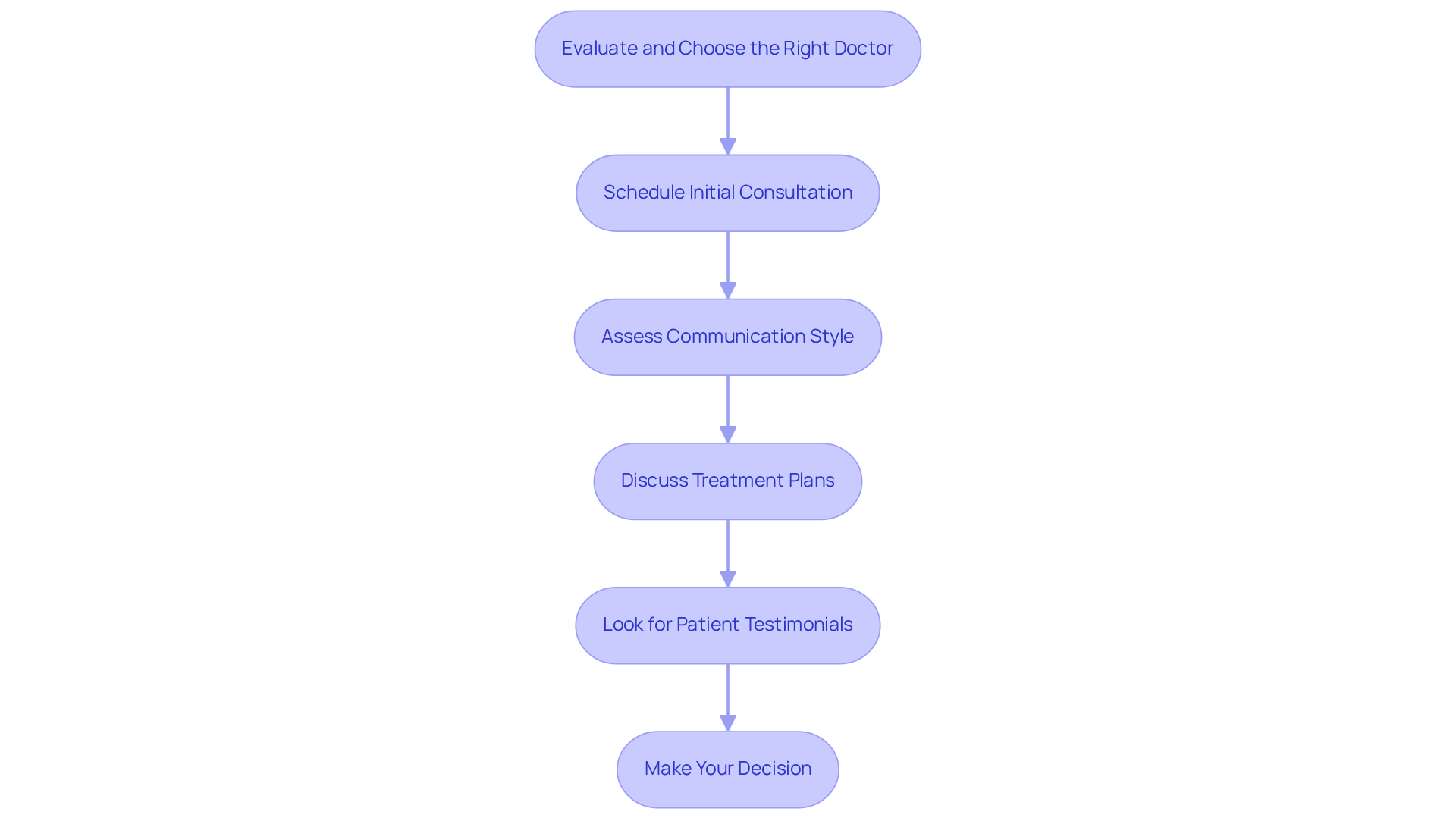 This flowchart guides you through the process of finding the right doctor. Start at the top and follow the arrows down through each step, ensuring you consider each aspect before making your final choice. This flowchart guides you through the process of finding the right doctor. Start at the top and follow the arrows down through each step, ensuring you consider each aspect before making your final choice.