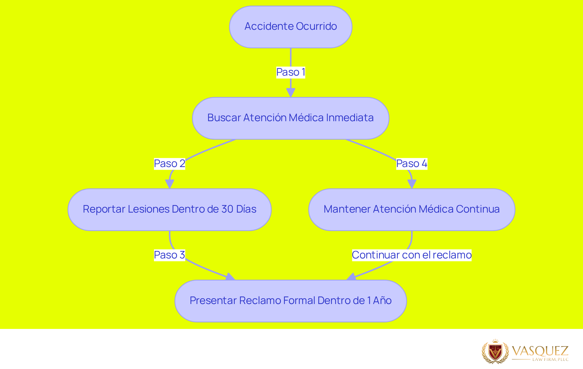 Cada cuadro representa un paso que debes seguir después de un accidente. Sigue las flechas para entender cómo avanzar y cumplir con los plazos importantes.