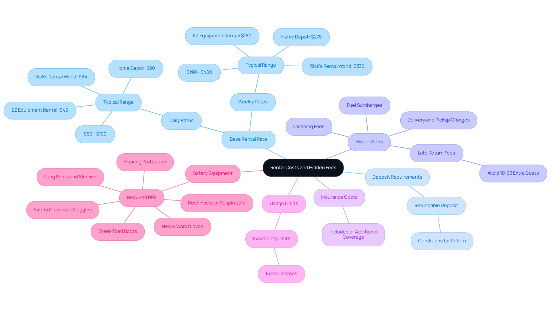 This mindmap helps you visualize the various costs associated with renting an electric jackhammer. Start at the center with the main topic, then follow the branches to explore each category of costs and their details. This way, you can see how everything connects and what to consider for effective budgeting.