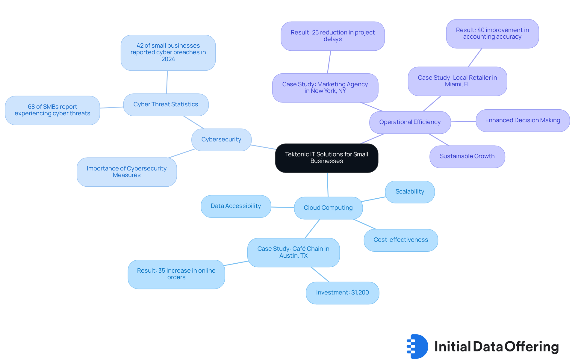 The center represents Tektonic's focus on IT solutions, and the branches illustrate key areas of service, benefits, and important statistics related to small businesses.