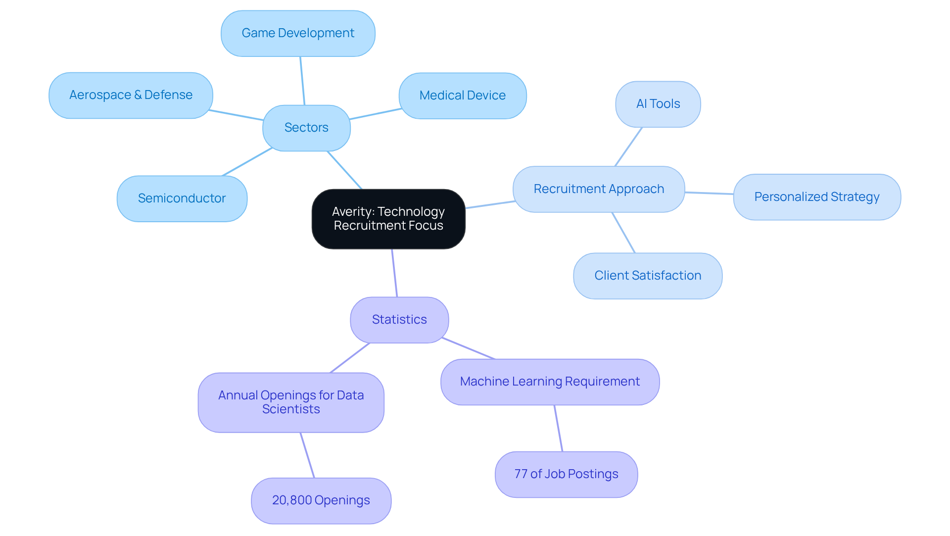 Start at the center with Techneeds’ focus, and follow the branches to see the sectors they cover, their recruitment strategies, and important statistics. Each branch helps illustrate how they contribute to effective staffing solutions. Start at the center with Techneeds’ focus, and follow the branches to see the sectors they cover, their recruitment strategies, and important statistics. Each branch helps illustrate how they contribute to effective staffing solutions.