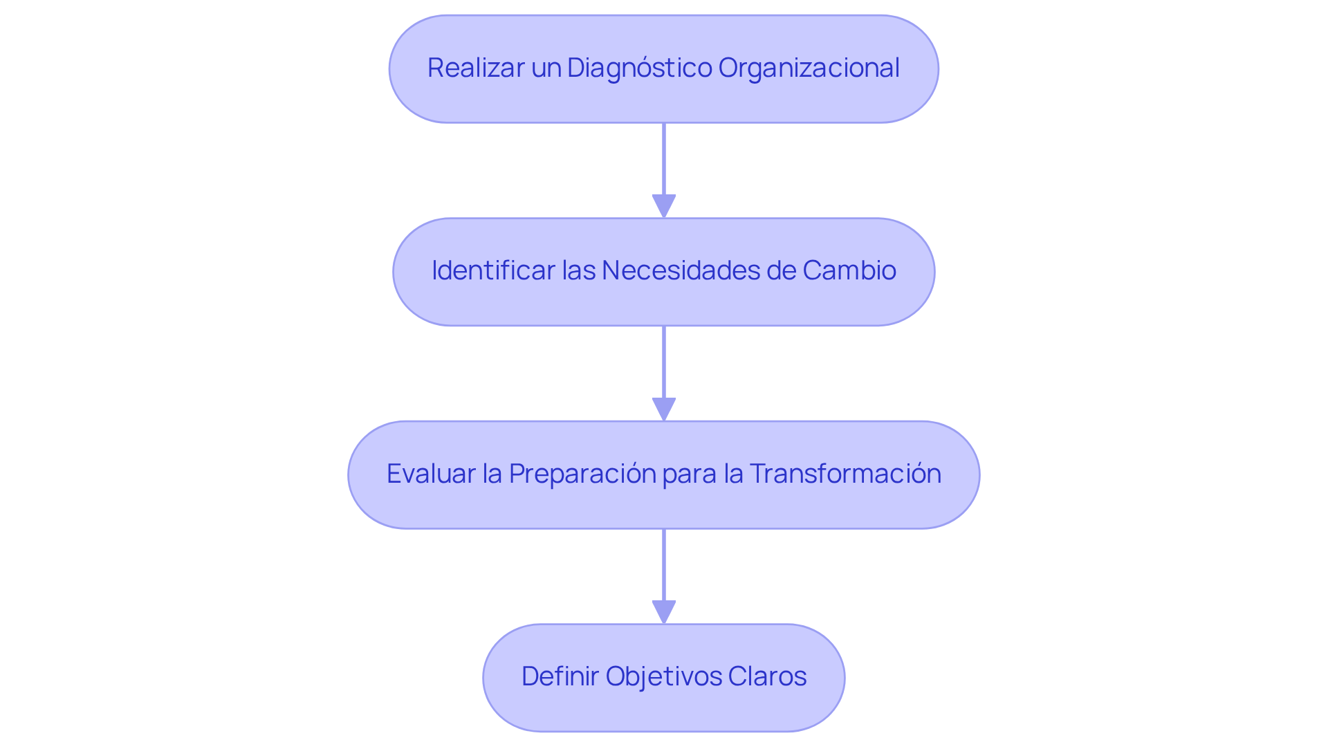 Cada cuadro representa una etapa en el proceso de cambio. Sigue las flechas para ver cómo cada paso se conecta con el siguiente, desde el diagnóstico inicial hasta la definición de objetivos claros.