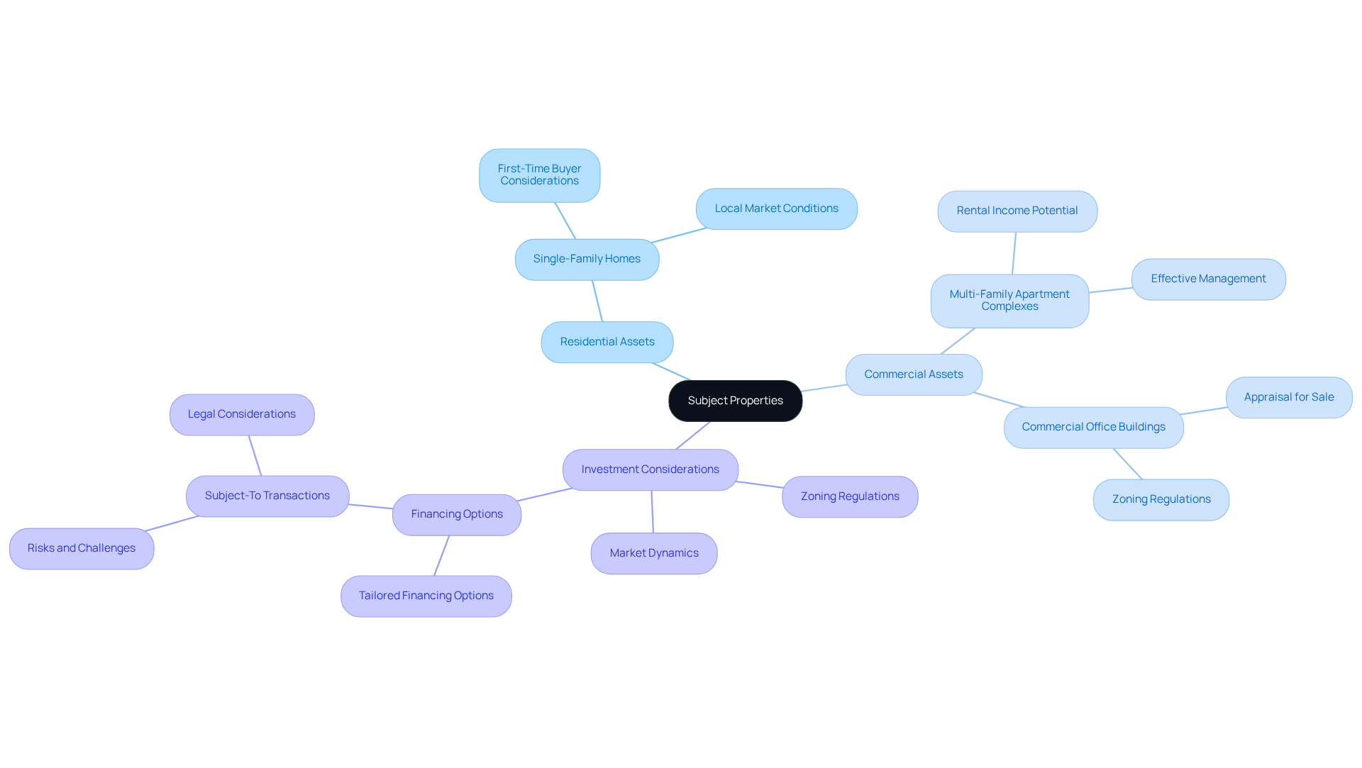 The central node represents the main topic of subject properties, while the branches show different types of real estate assets and important considerations for investors. Each branch helps you understand how these elements connect and what factors to consider in real estate transactions.