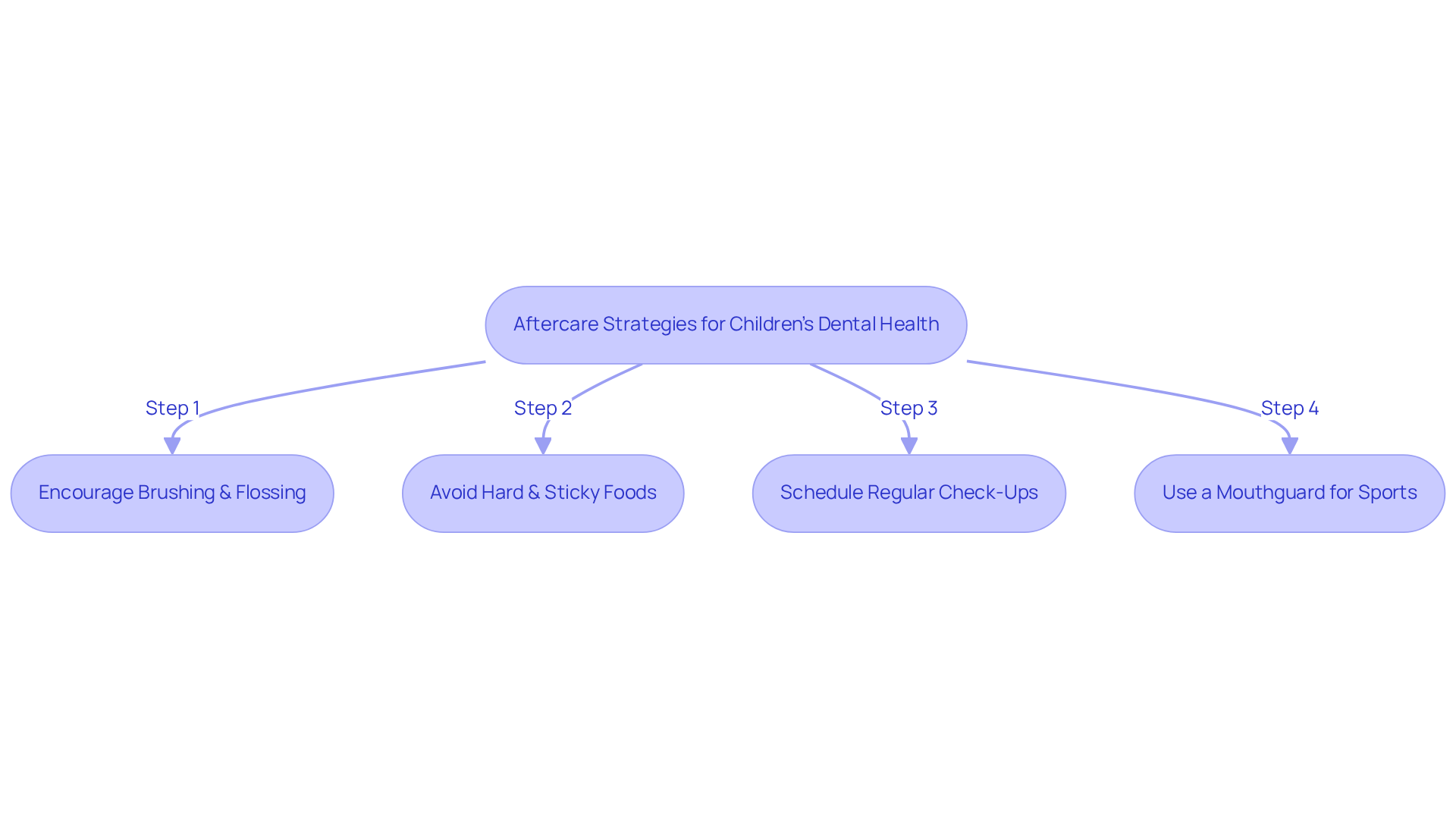 Each box represents a key strategy for aftercare. Follow the arrows to see the recommended steps for helping your child maintain a healthy smile after dental procedures.