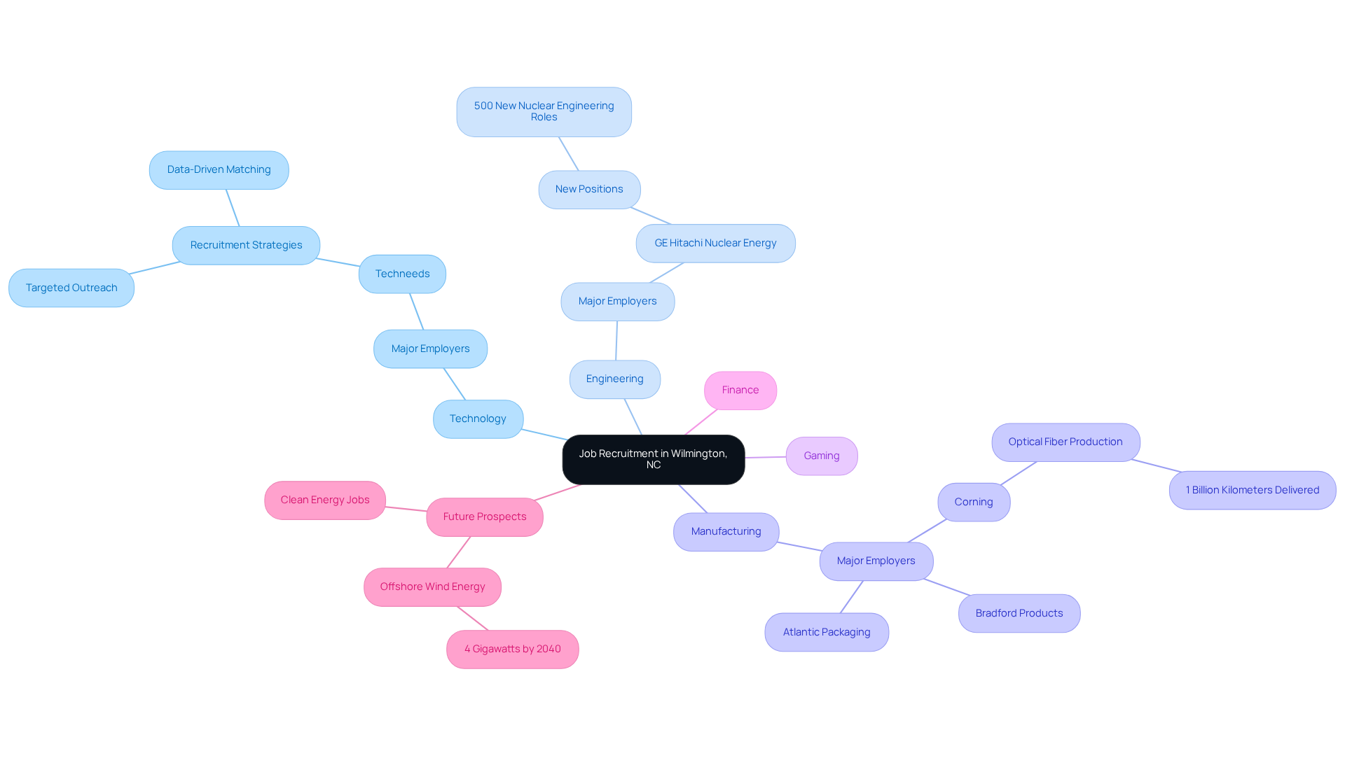 In the center, you'll find the main topic. Branches represent different sectors and their major employers, while further sub-branches show recruitment strategies and future prospects. Follow the branches to get a clear view of how everything connects. In the center, you'll find the main topic. Branches represent different sectors and their major employers, while further sub-branches show recruitment strategies and future prospects. Follow the branches to get a clear view of how everything connects.