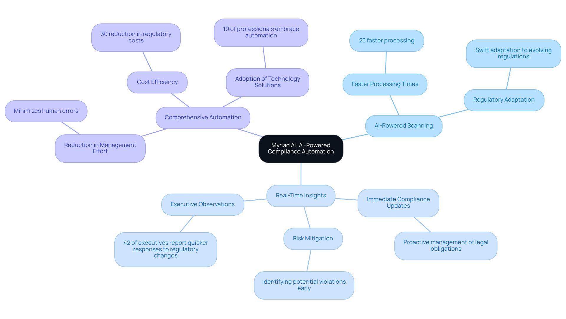 The central node represents Myriad AI's overall purpose, while the branches show key features. Each sub-branch provides specific benefits or statistics related to that feature, helping you understand how Myriad AI enhances compliance processes.