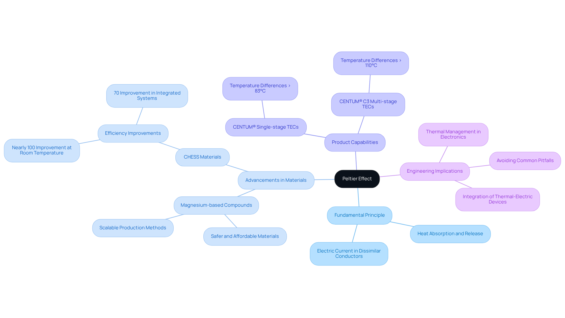 Start at the center with the Peltier Effect, then explore how it connects to new materials, product features, and engineering strategies. Each branch represents a different aspect of this technology. Start at the center with the Peltier Effect, then explore how it connects to new materials, product features, and engineering strategies. Each branch represents a different aspect of this technology.
