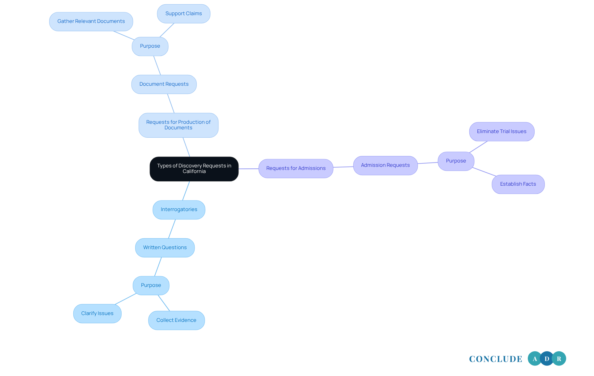 The central node represents the topic of discovery requests, while the branches show the specific types you can ask for, each serving a unique purpose in the legal process.