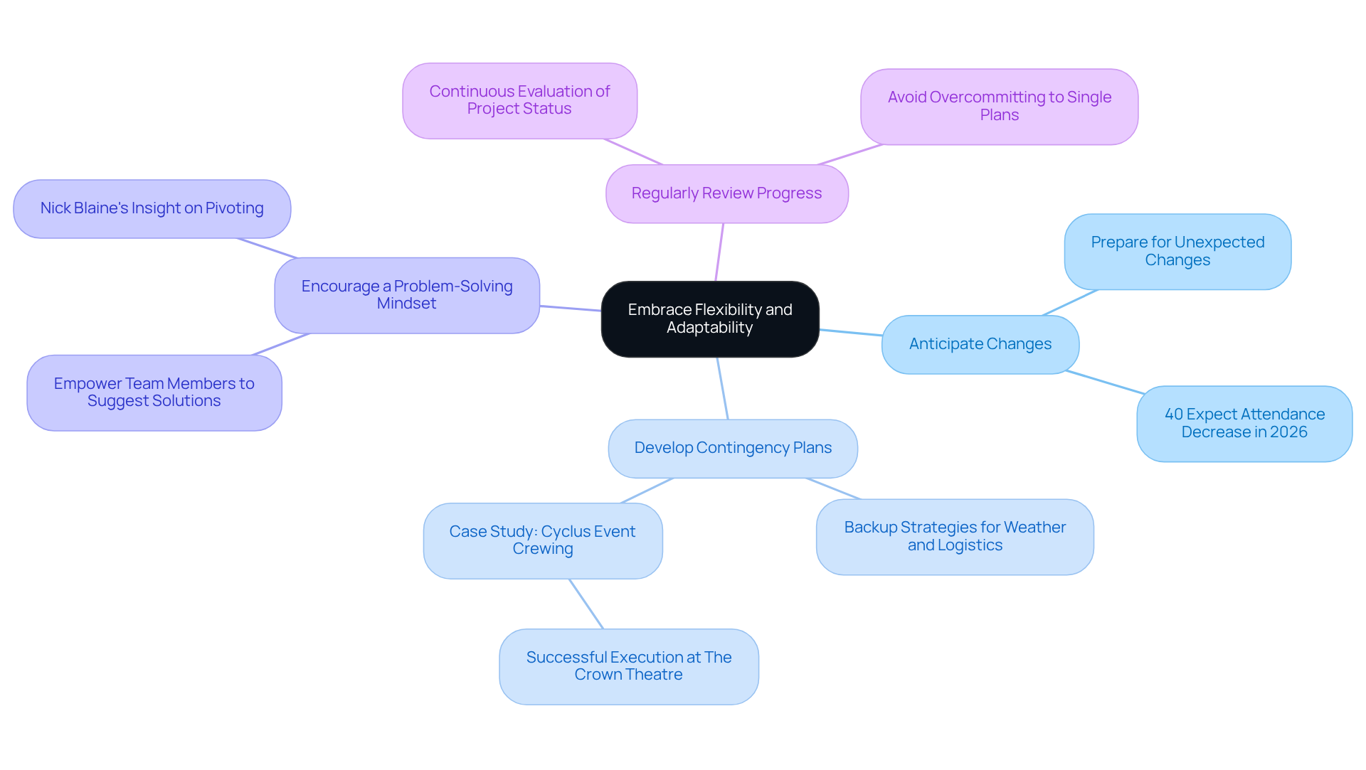 This mindmap starts with the central idea of flexibility in event planning. Each branch represents a key strategy, and the sub-branches provide additional details or examples. Follow the branches to see how each strategy contributes to overall adaptability.