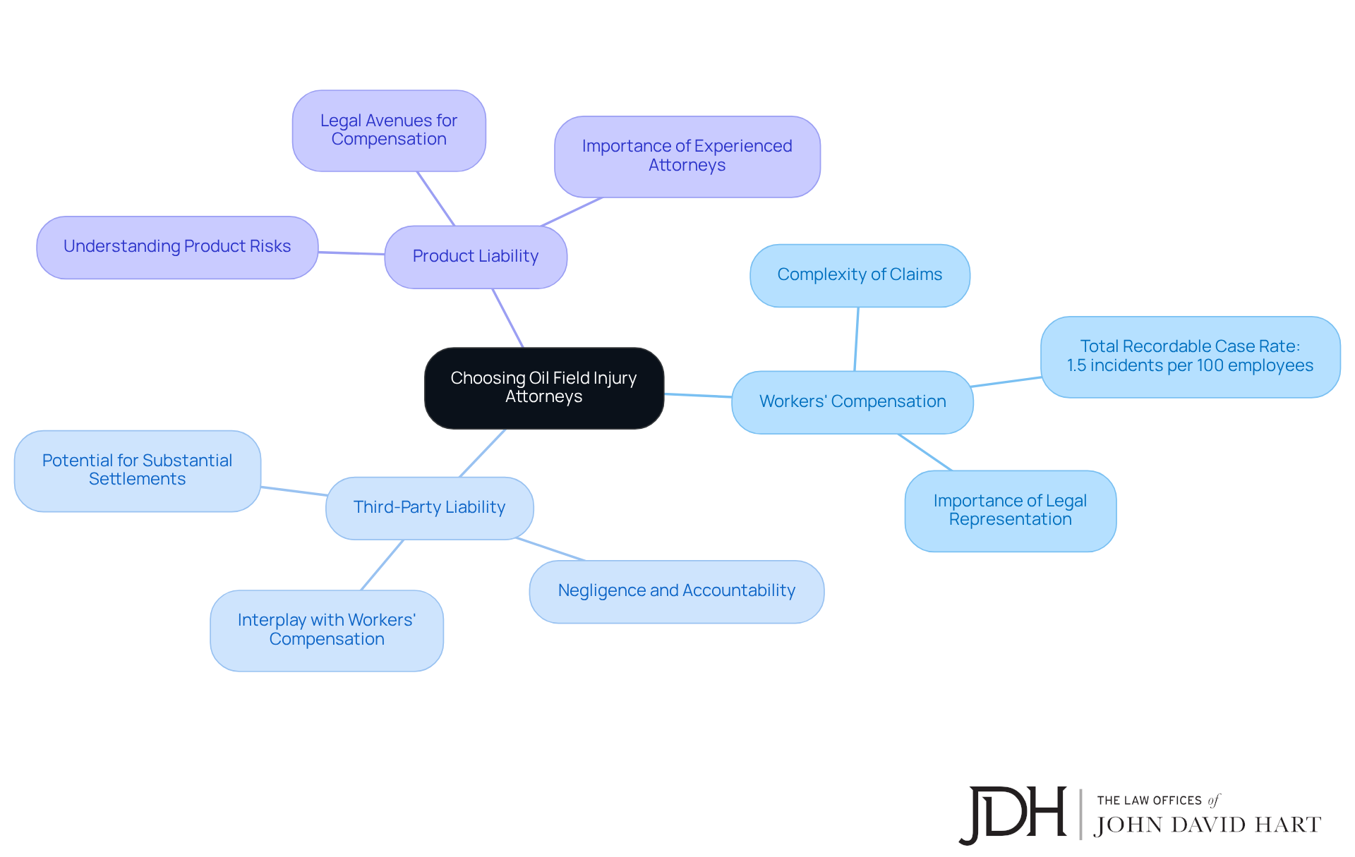 The central node represents the main topic of choosing the right attorney, while the branches show the different types of claims they should be experienced in. Each sub-branch highlights key points about the complexities and importance of those claims.