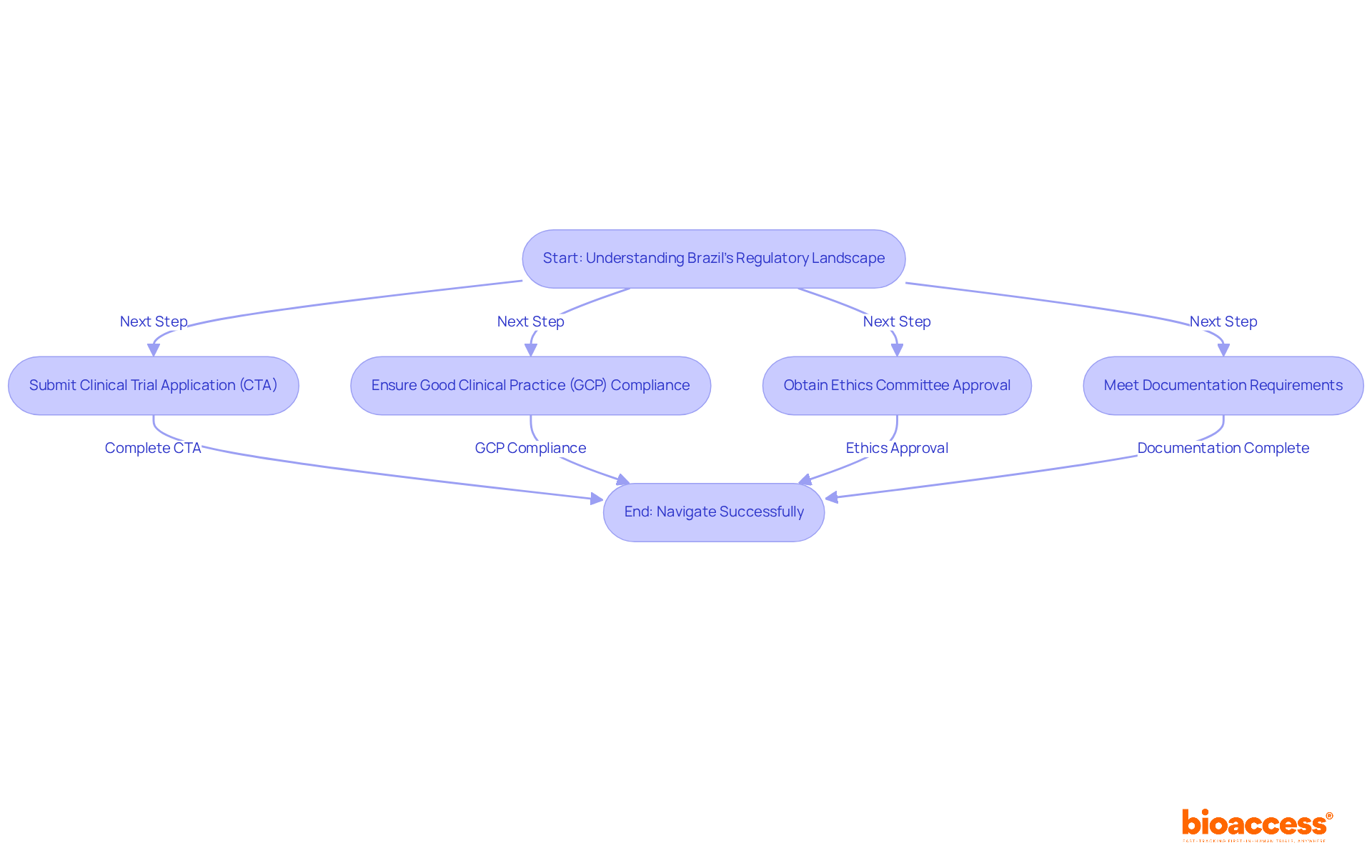 This flowchart outlines the essential steps for conducting clinical trials in Brazil. Each box represents a key requirement that sponsors must fulfill, and the arrows show the order in which these steps should be completed. Following this path helps ensure a smoother trial process.