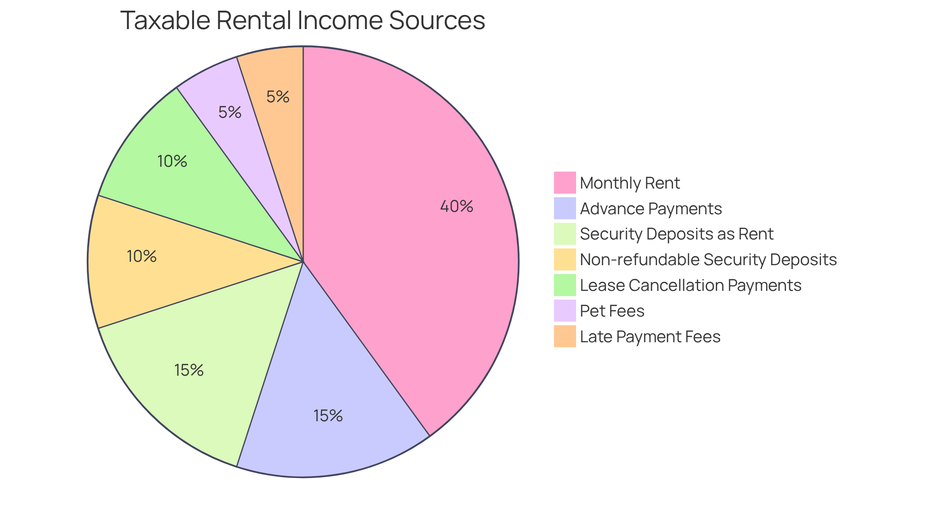 Each slice of the pie represents a different source of income that counts as taxable rental revenue. The larger the slice, the more significant that source is to your total rental income. This helps you understand where your income is coming from and what you need to report for tax purposes.