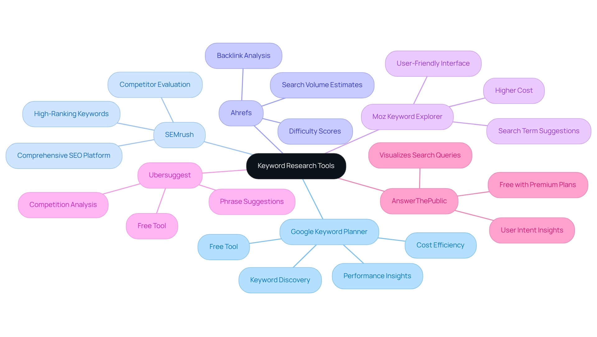 This mindmap starts with the main topic of keyword research tools in the center. Each branch represents a specific tool, and the sub-branches explain its features and advantages. Follow the branches to explore how each tool can enhance your keyword analysis process.