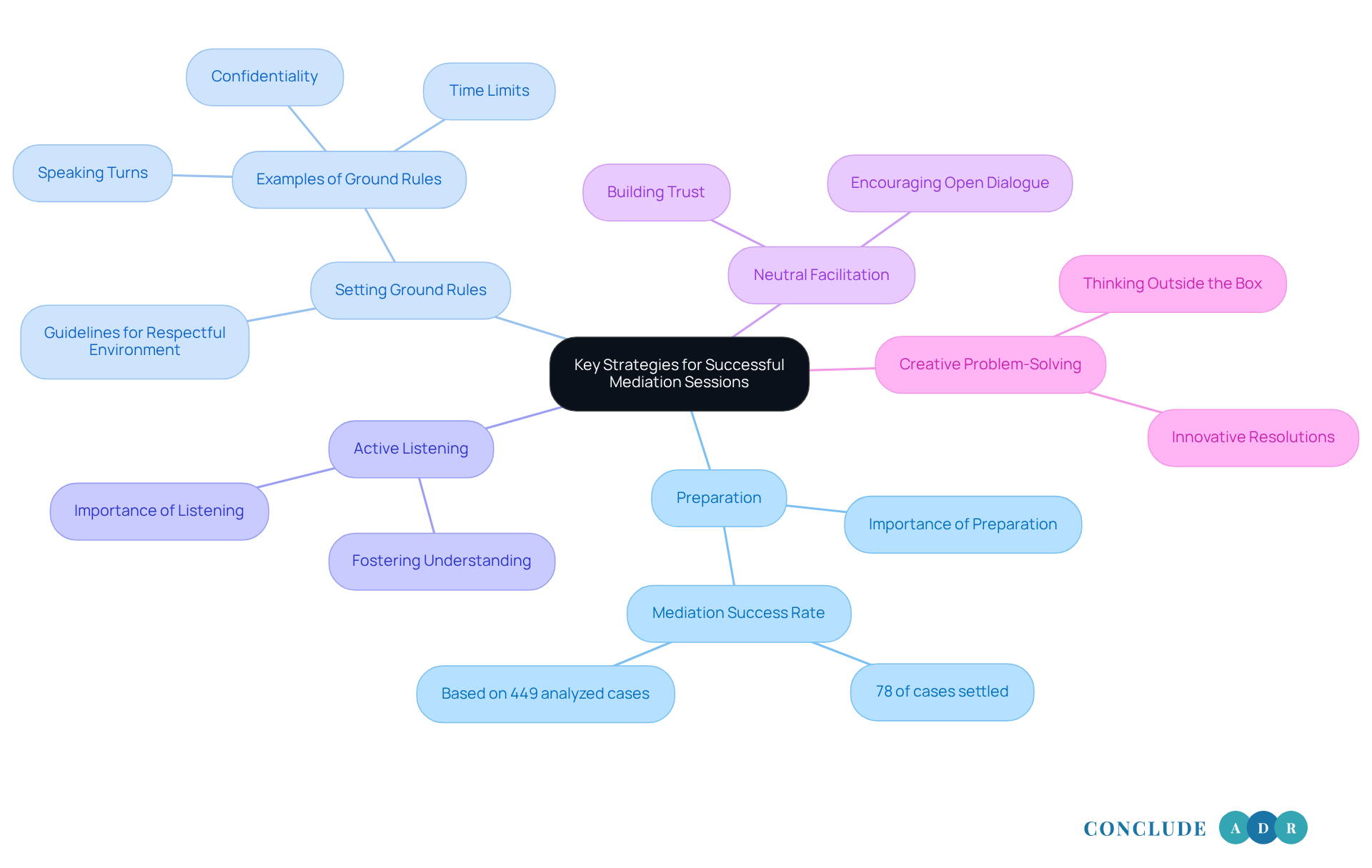 The center represents the main goal of effective mediation, while the branches show the strategies that support this goal. Each sub-branch provides additional insights or examples related to the main strategies.