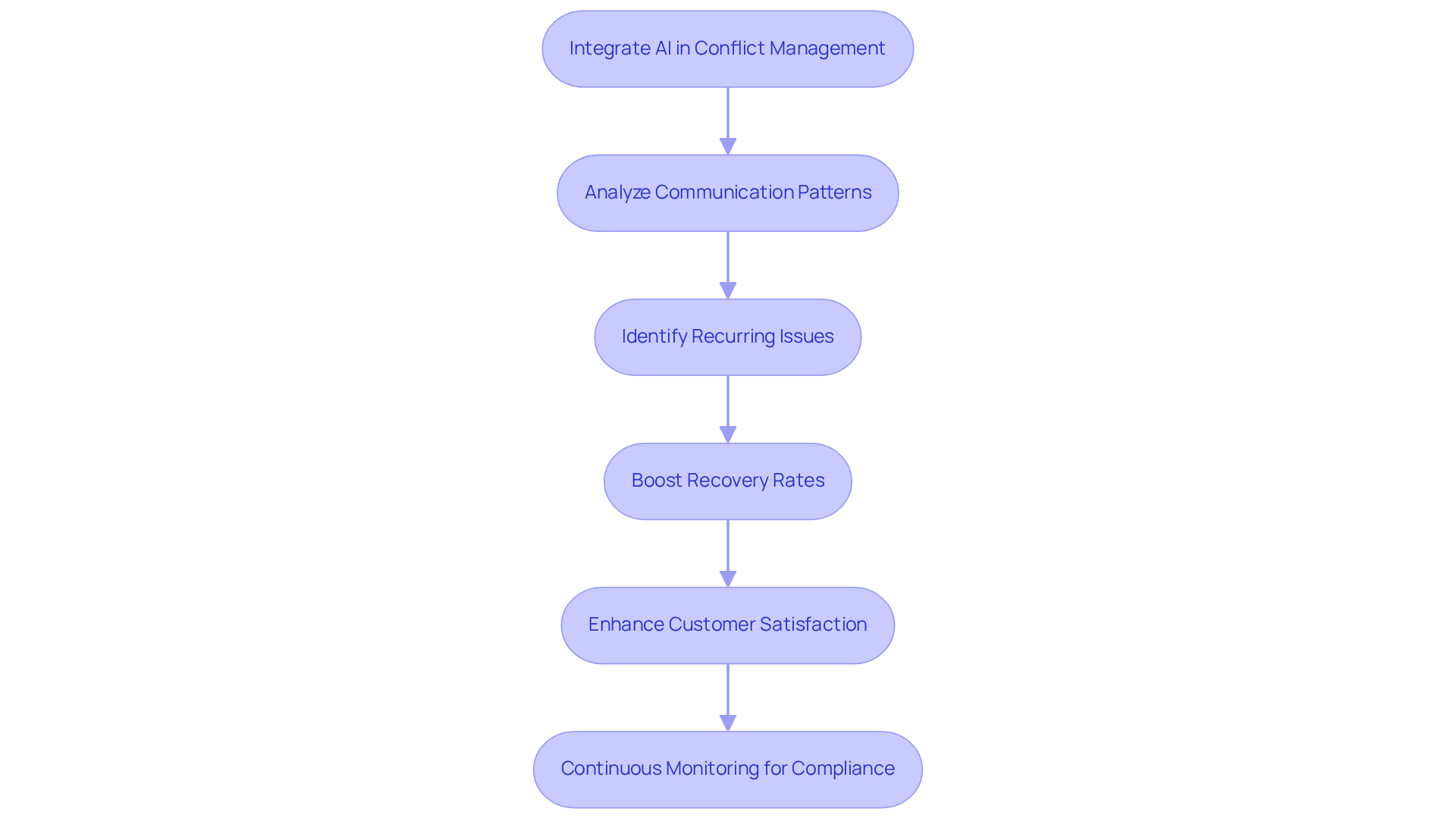 This flowchart maps out the steps in implementing AI for dispute resolution — follow the arrows to see how each action contributes to overall efficiency and satisfaction.
