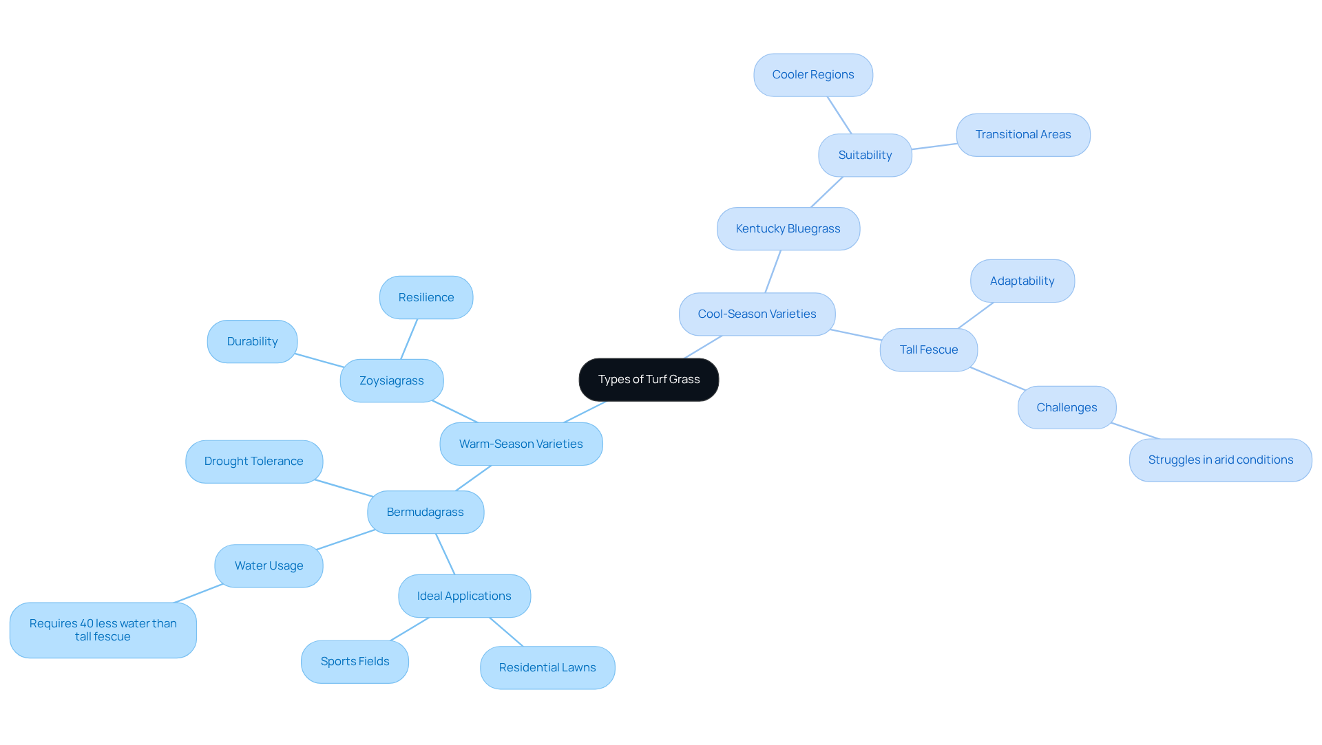 This mindmap shows the different types of turf grass categorized by their growing season. Each branch represents a type of grass, with details about its characteristics and best uses. Follow the branches to understand how each type fits into the overall landscape planning.