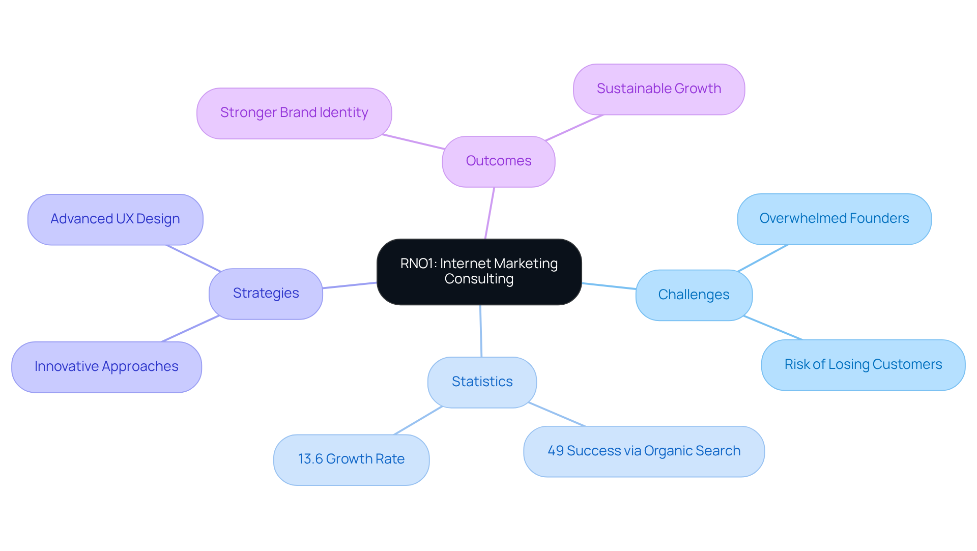 The central node represents RNO1's services, while branches show the challenges faced, key statistics, strategies employed, and potential outcomes. Follow the branches to understand how each aspect connects to the overall goal of enhancing brand presence.