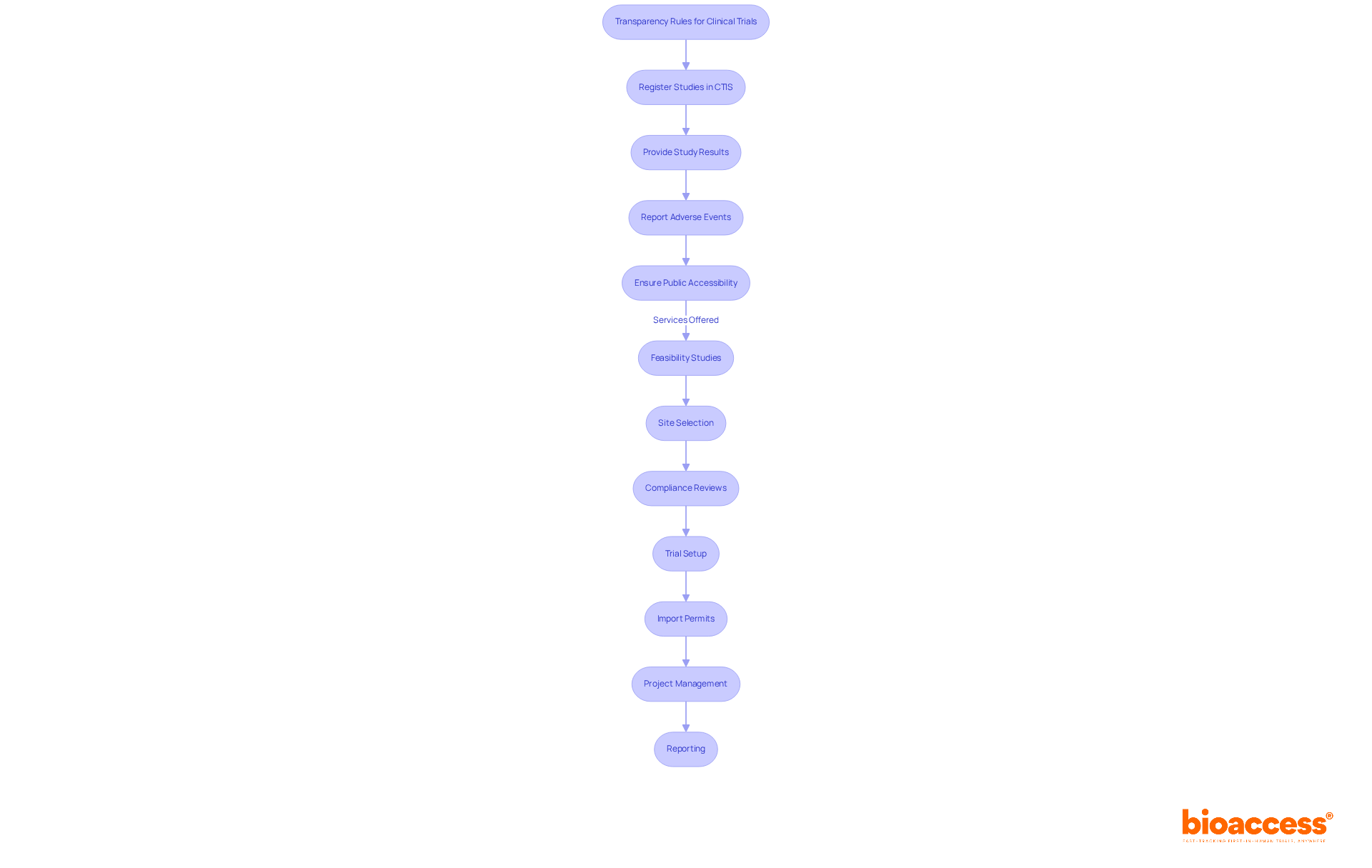 This flowchart outlines the key obligations of study sponsors under the transparency rules and the services available to help meet these requirements. Follow the arrows to see the sequence of actions and how our services can support your compliance.