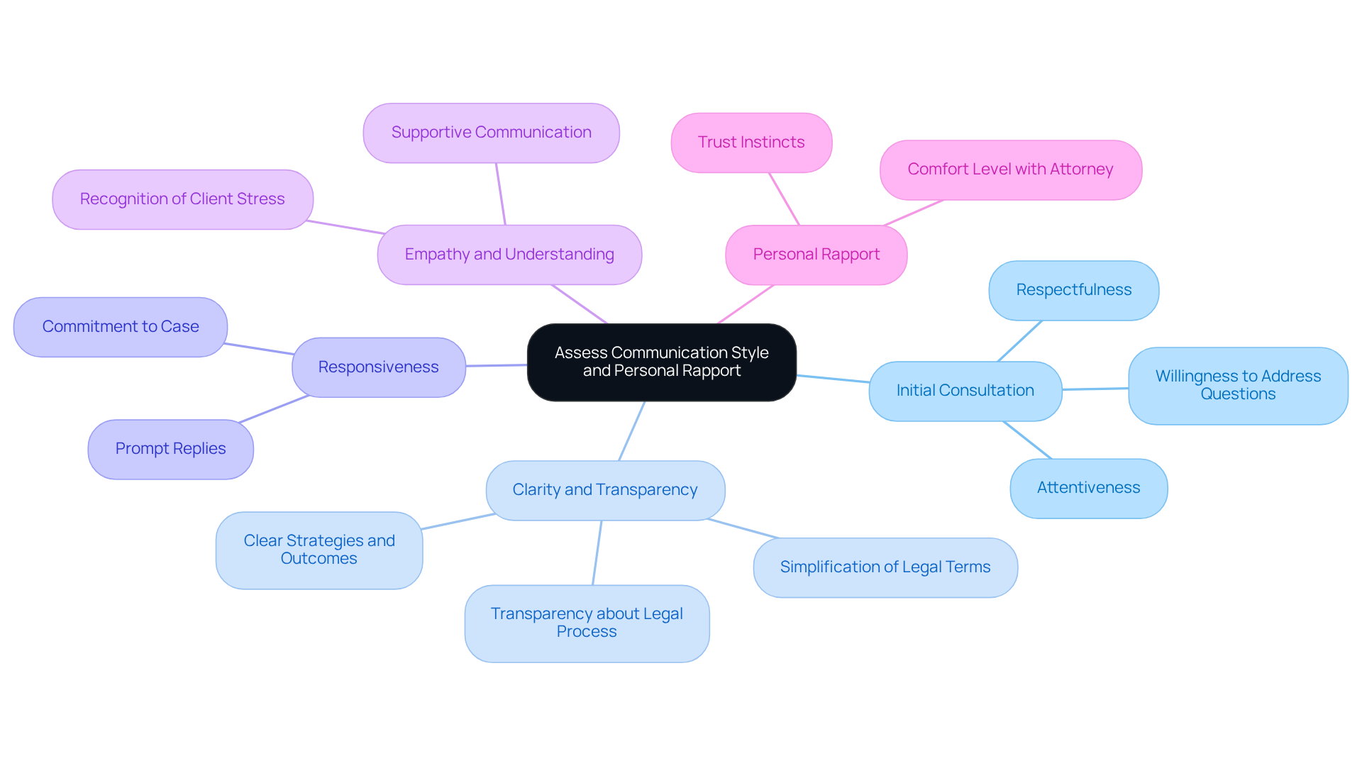 This mindmap helps you visualize the important factors to consider when choosing a DUI lawyer. Start at the center with the main theme, then follow the branches to see each key factor and what to look for in each. This way, you can easily remember what matters most in effective communication. This mindmap helps you visualize the important factors to consider when choosing a DUI lawyer. Start at the center with the main theme, then follow the branches to see each key factor and what to look for in each. This way, you can easily remember what matters most in effective communication.